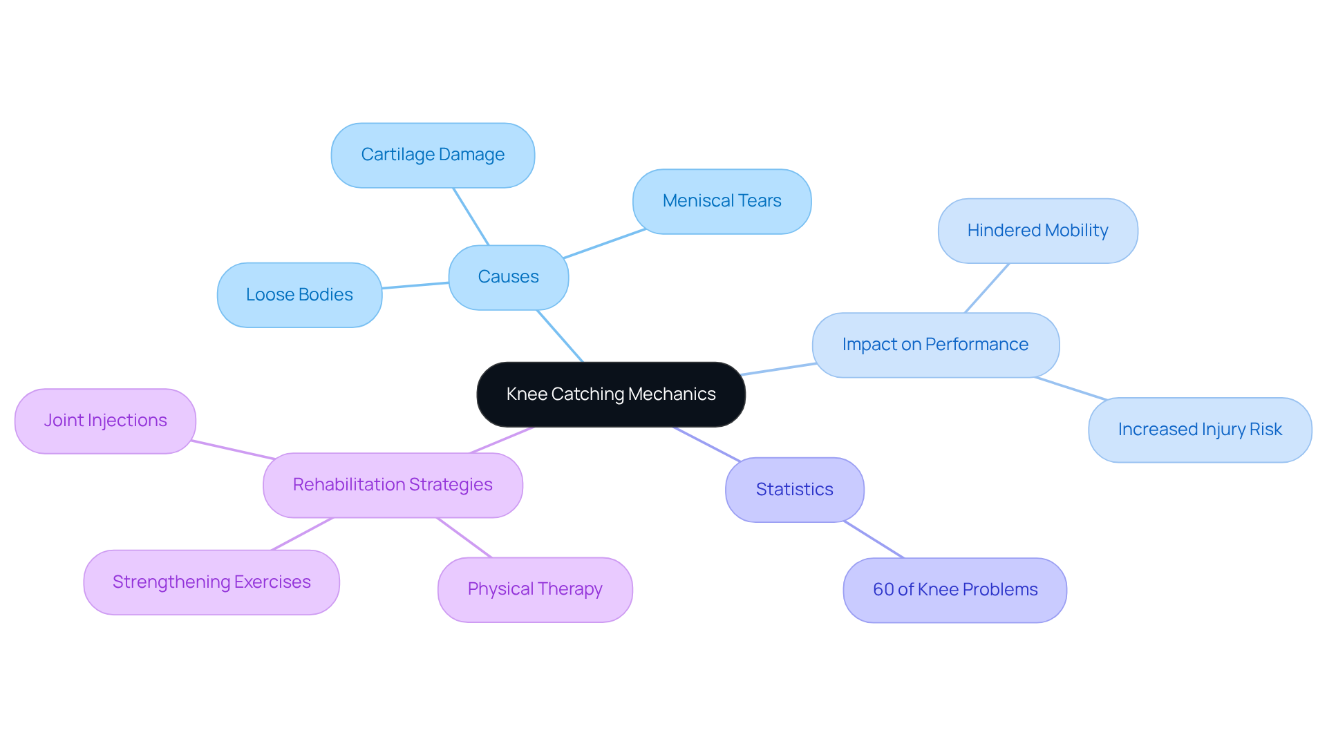 The center shows the main topic of knee catching, and the branches illustrate the causes, effects, and strategies related to it. Each color-coded branch helps you see how everything connects. The center shows the main topic of knee catching, and the branches illustrate the causes, effects, and strategies related to it. Each color-coded branch helps you see how everything connects.