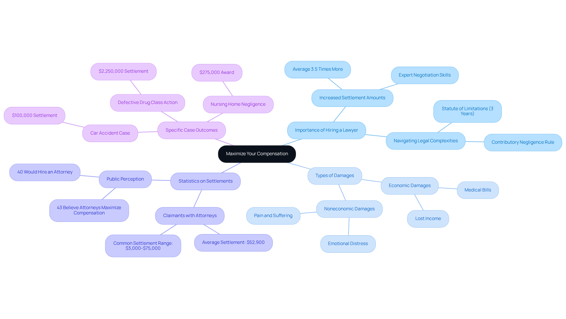 The central theme highlights why hiring a lawyer is crucial after an accident. Each branch provides more details about the benefits of legal help, different types of damages you can claim, and real-world examples of successful settlements.