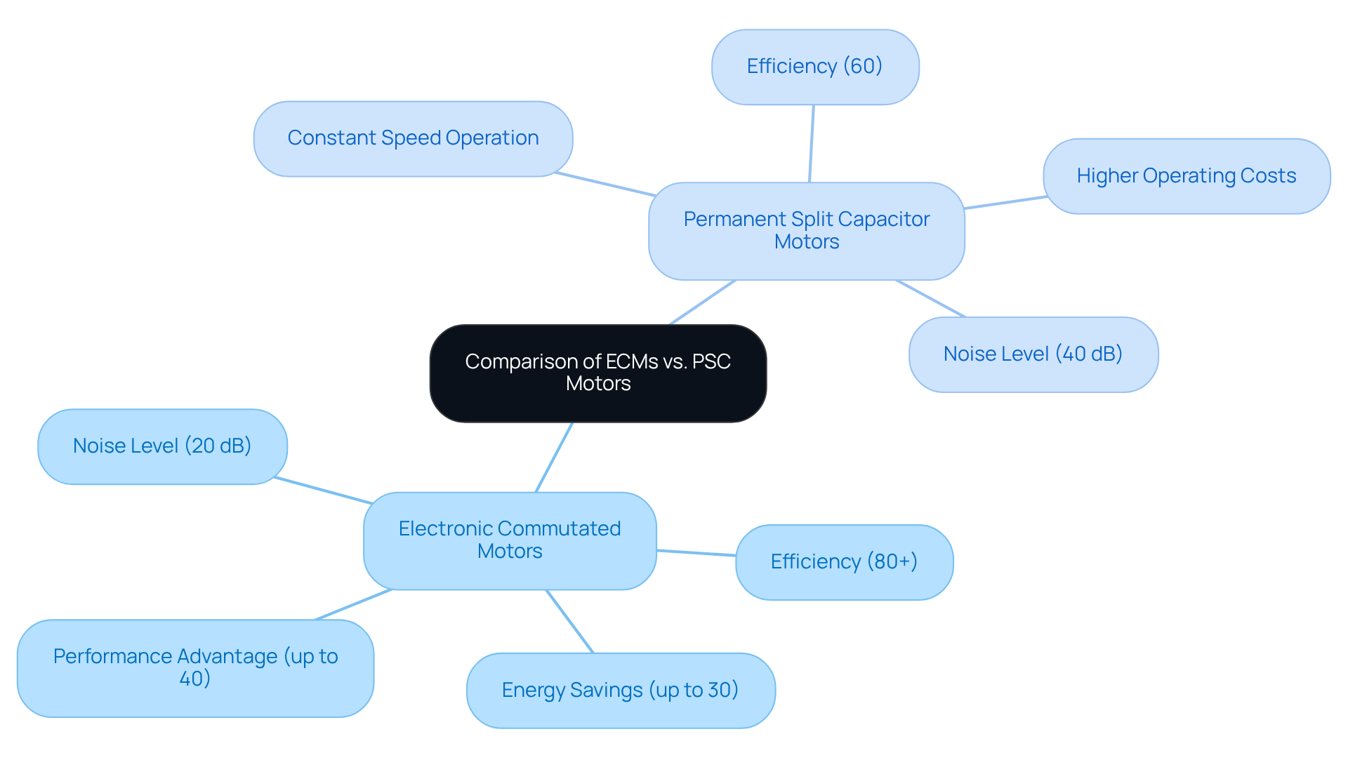 The central node shows the overall comparison, with branches highlighting key attributes for each motor type. The sub-branches detail specific metrics like efficiency, noise levels, and cost-saving potentials, making it easy to see how ECMs outshine PSC motors.
