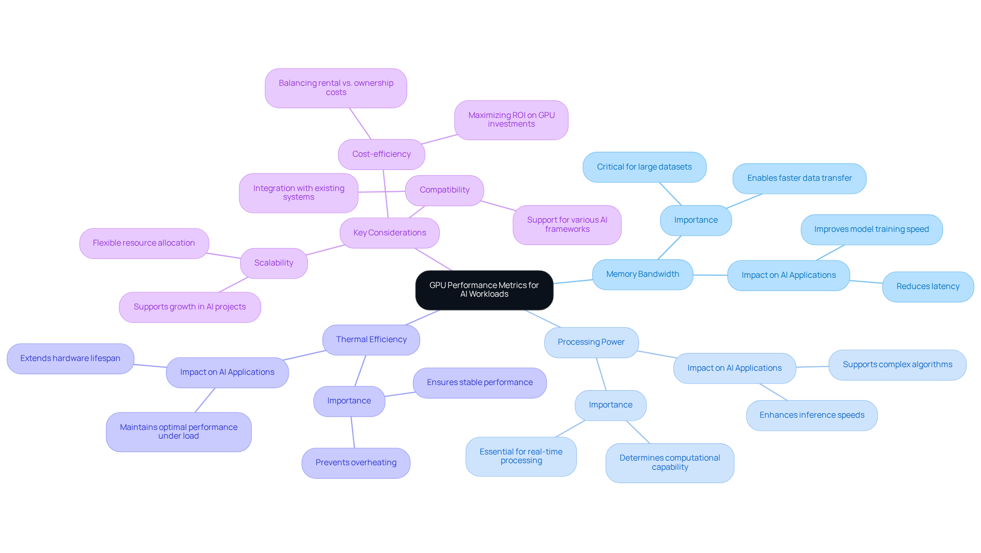 The central node represents the main topic of GPU performance metrics. The branches show specific metrics and considerations that organizations should evaluate to enhance their AI workloads.