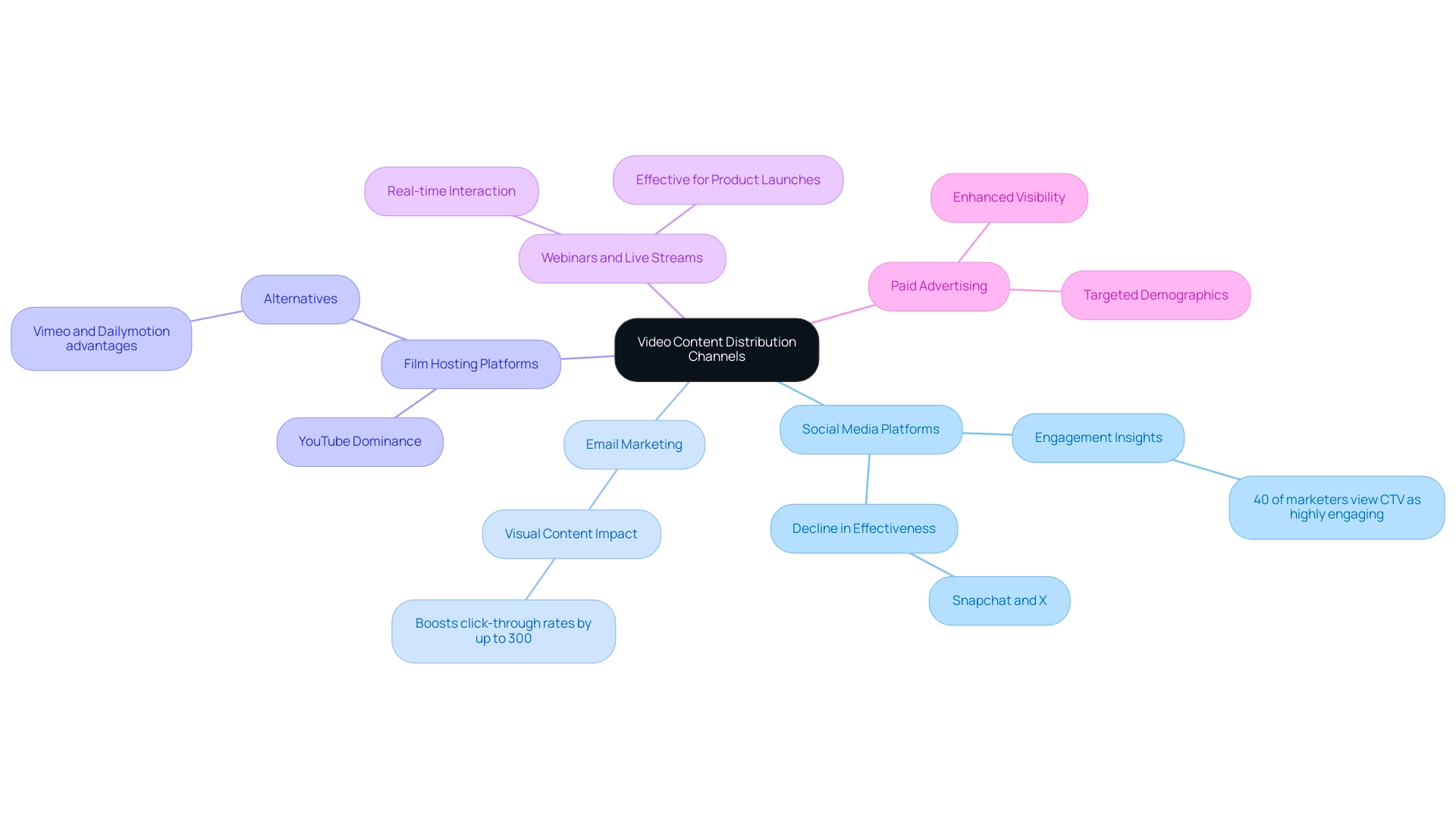 Each branch represents a channel for video content distribution, with sub-branches providing details about features, statistics, or advantages of each channel.