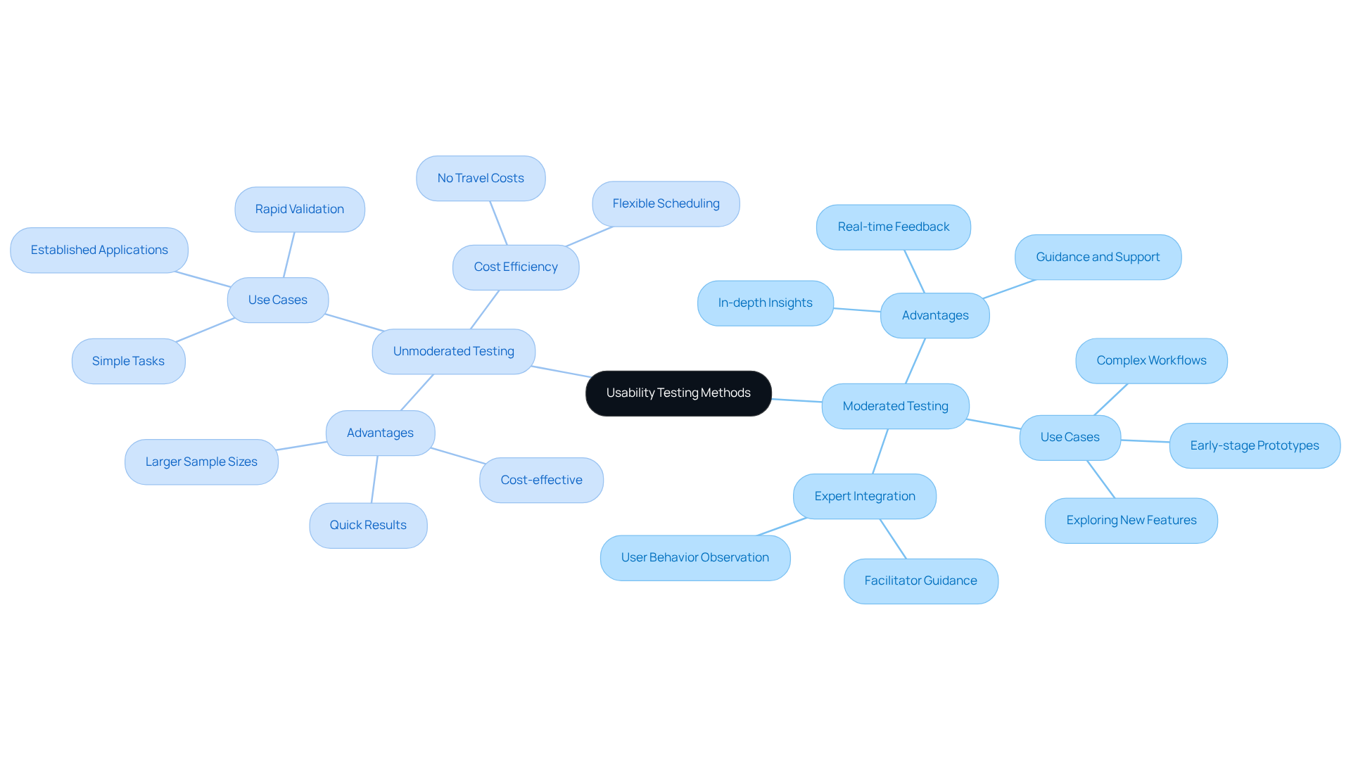This mindmap illustrates the two main types of usability testing methods. The central node represents the overall topic, while the branches show the key differences and advantages of each method. Follow the branches to understand how moderated testing focuses on in-depth insights and expert integration, while unmoderated testing emphasizes independence and cost-effectiveness. This mindmap illustrates the two main types of usability testing methods. The central node represents the overall topic, while the branches show the key differences and advantages of each method. Follow the branches to understand how moderated testing focuses on in-depth insights and expert integration, while unmoderated testing emphasizes independence and cost-effectiveness.