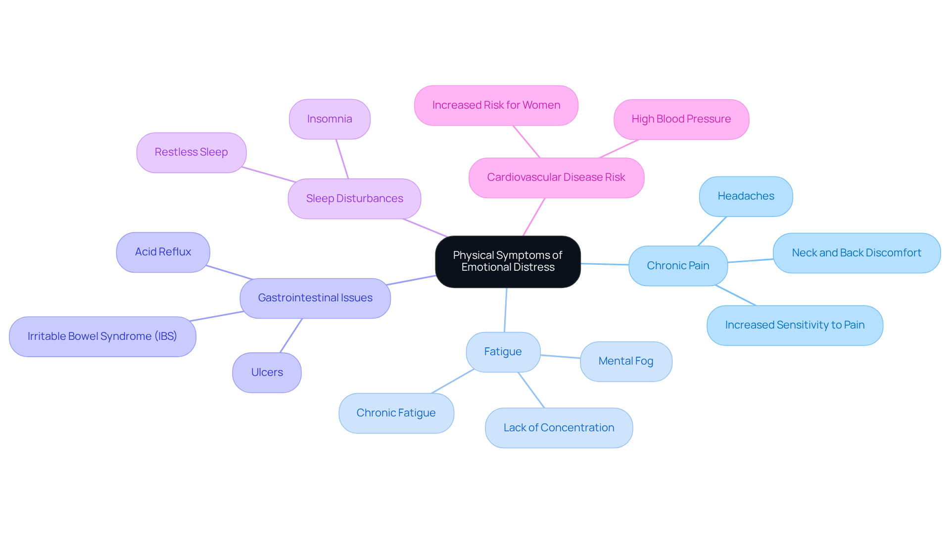 The central node represents the overall theme, while the branches show different categories of symptoms. Each sub-branch details specific symptoms, illustrating how emotional distress can manifest physically.