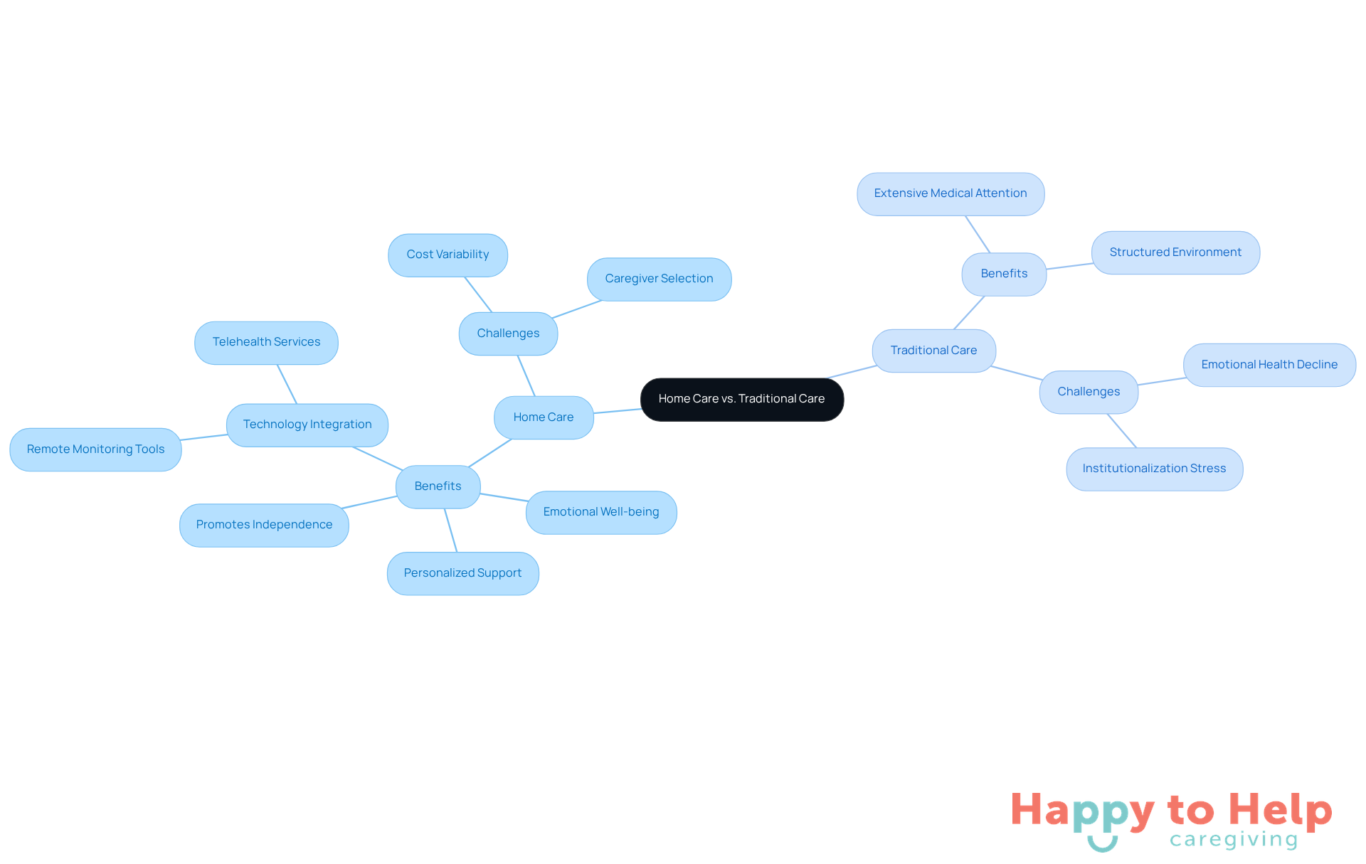 The central node represents the overall topic, while the branches show the key aspects of each care model. Explore the benefits and challenges of both to understand which option may be best for loved ones. The central node represents the overall topic, while the branches show the key aspects of each care model. Explore the benefits and challenges of both to understand which option may be best for loved ones.