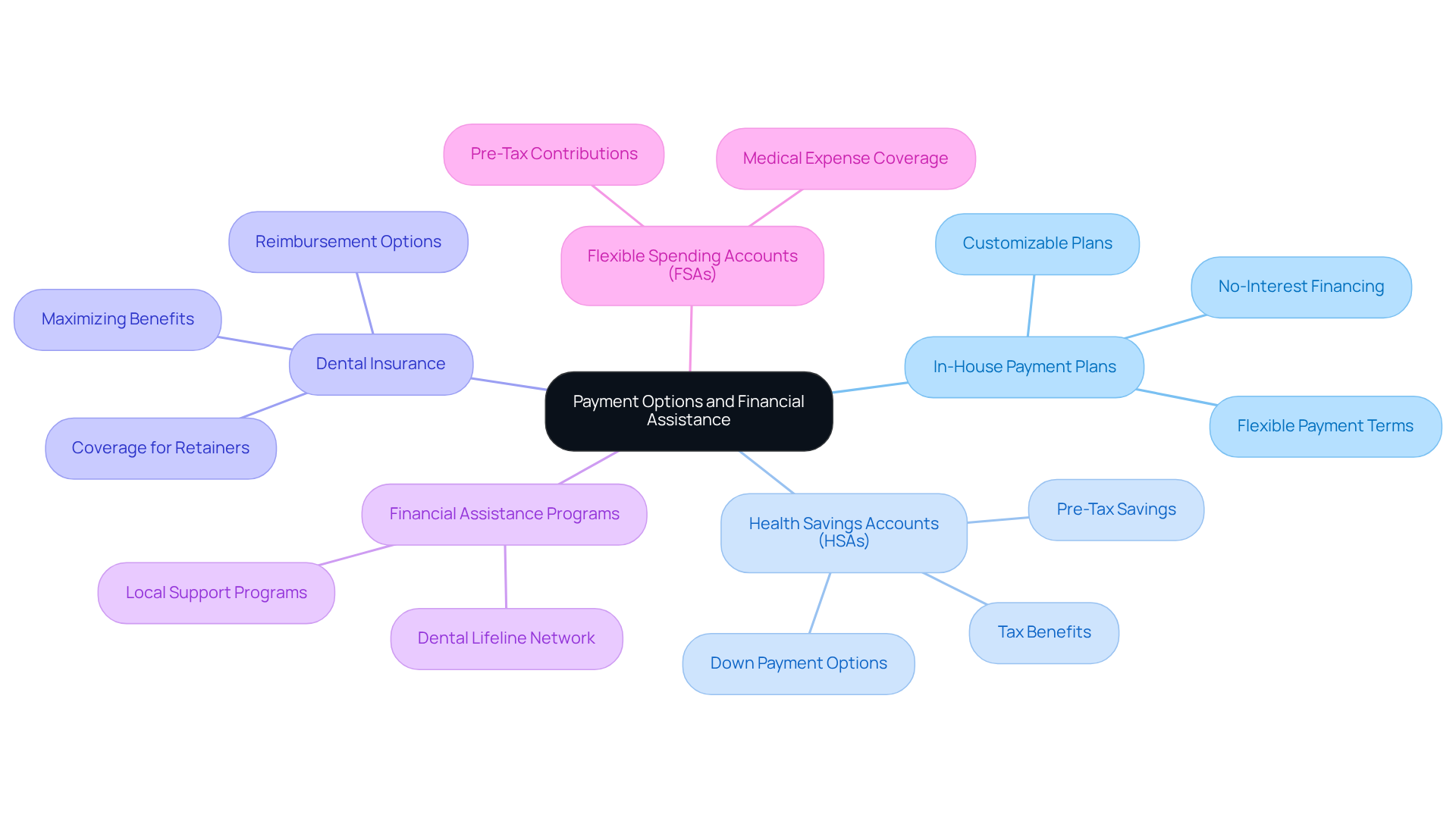 Start at the center with the main topic, then follow the branches to discover various payment methods and assistance programs that can help families manage orthodontic costs effectively.