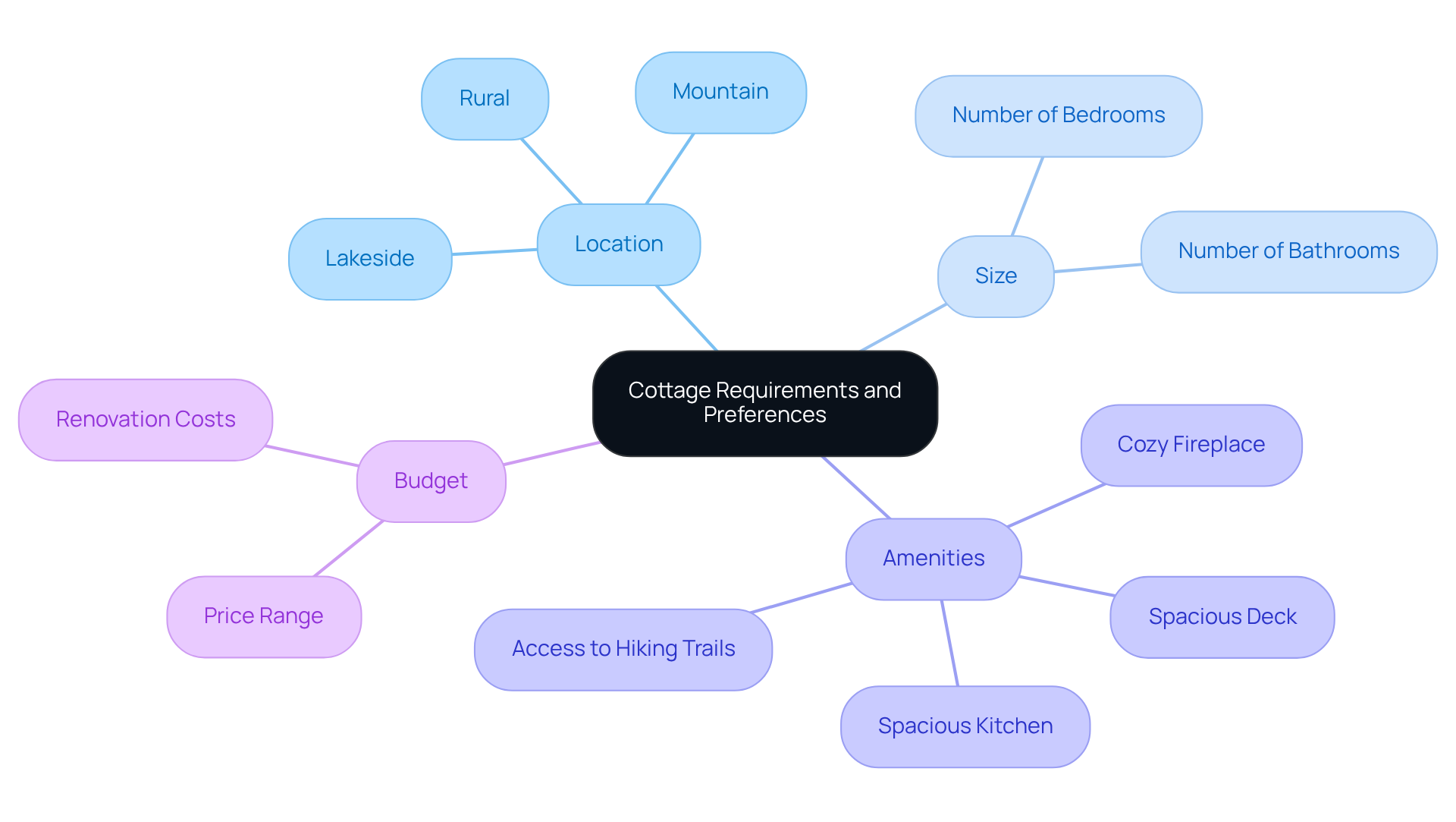Start at the center with your main goal of finding the perfect cottage. Each branch represents a key factor to consider, and the sub-branches provide specific details to help you refine your search.