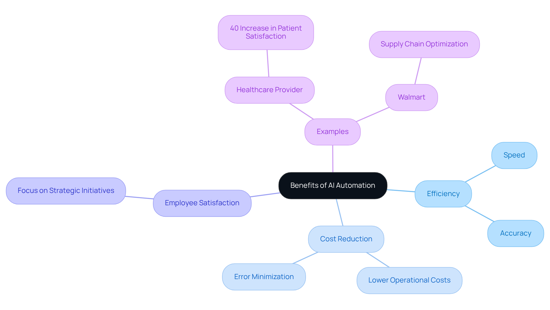 The central node represents the main topic, while the branches show the key benefits and examples of AI automation. Each color-coded branch helps you easily identify different categories of advantages.
