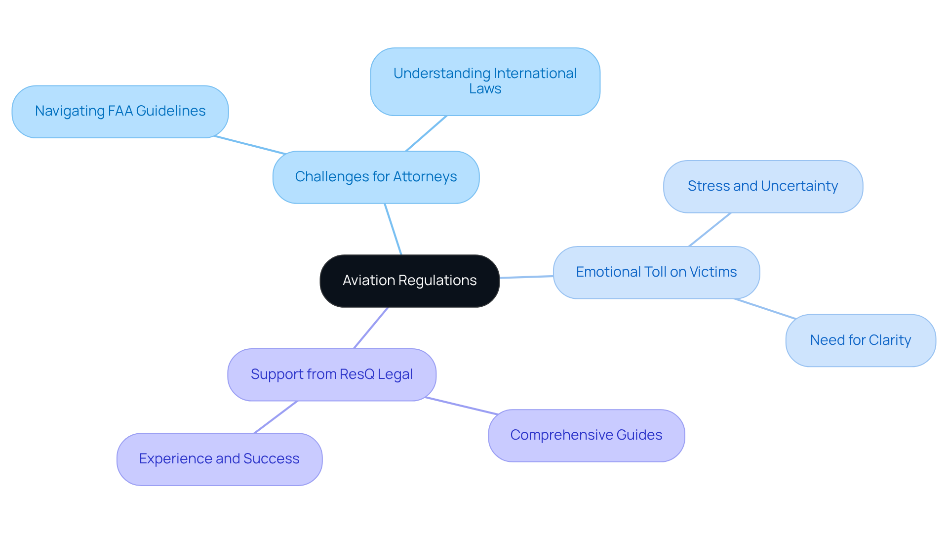 The central node represents the main topic of aviation regulations. Each branch shows related challenges and support systems, helping you understand how they connect and impact those involved in aviation accidents.
