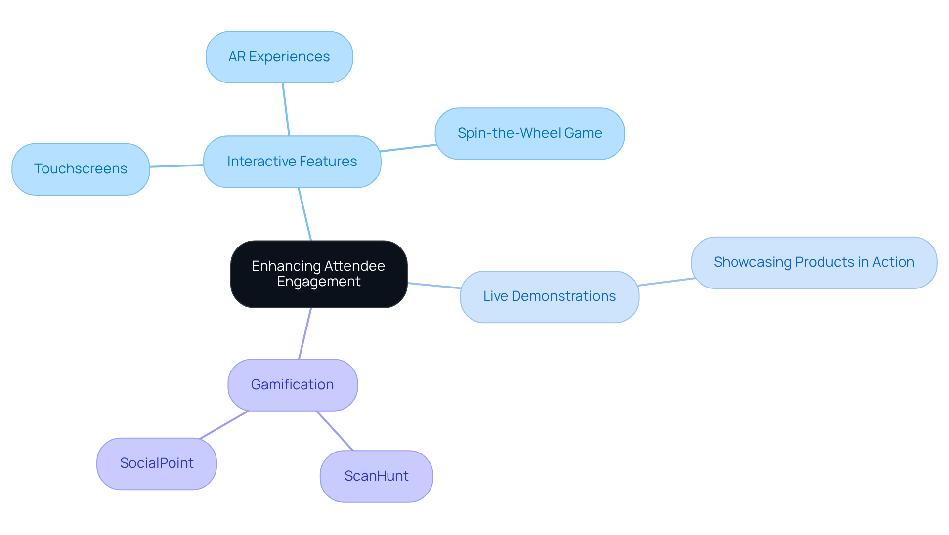The central node represents the main goal of enhancing engagement, while the branches show different strategies and tools you can use to achieve this. Each color-coded branch helps you quickly identify different areas of focus.