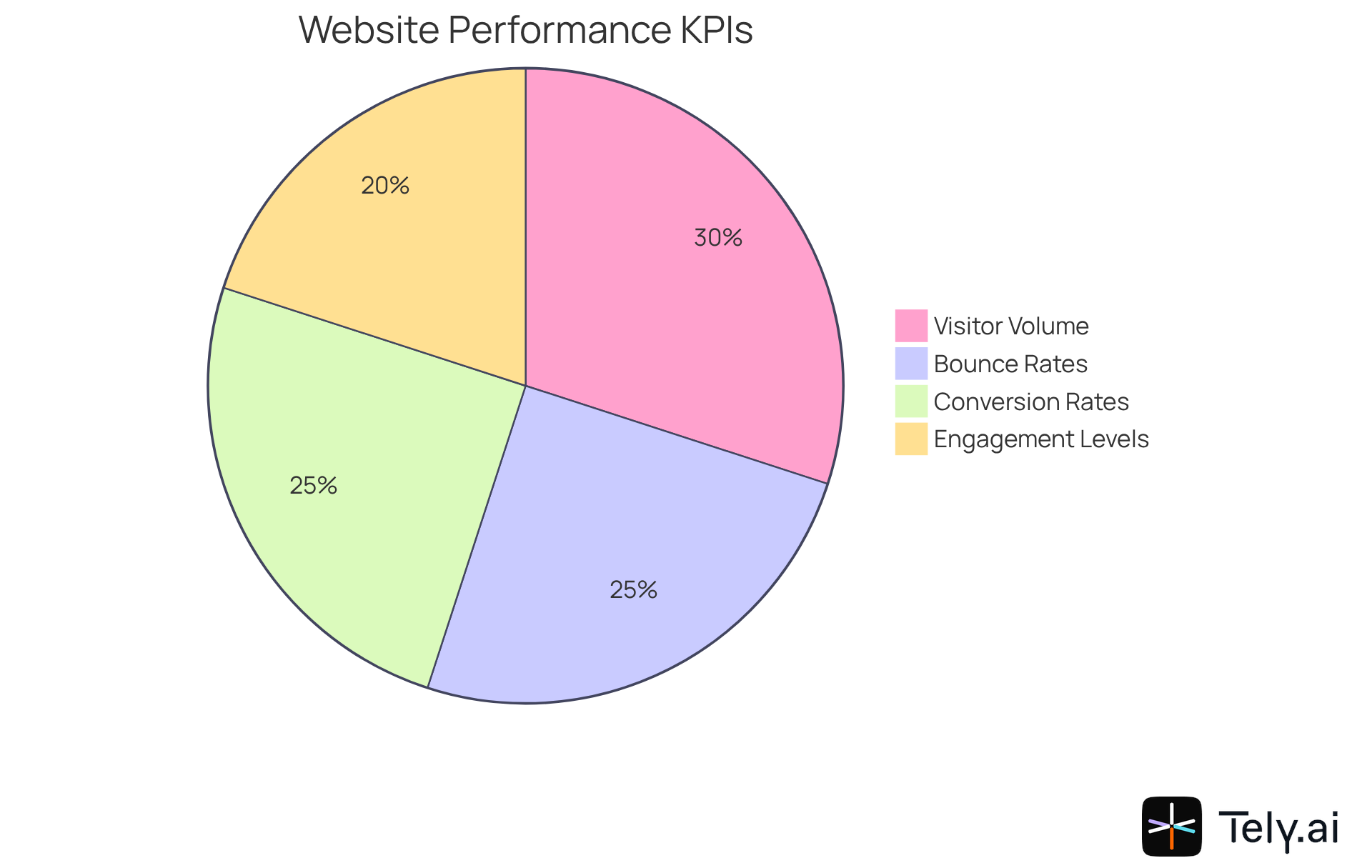 Each slice of the pie represents a key metric for measuring website performance. The size of each slice shows how important that metric is in the overall picture - larger slices mean more focus should be given to those areas.