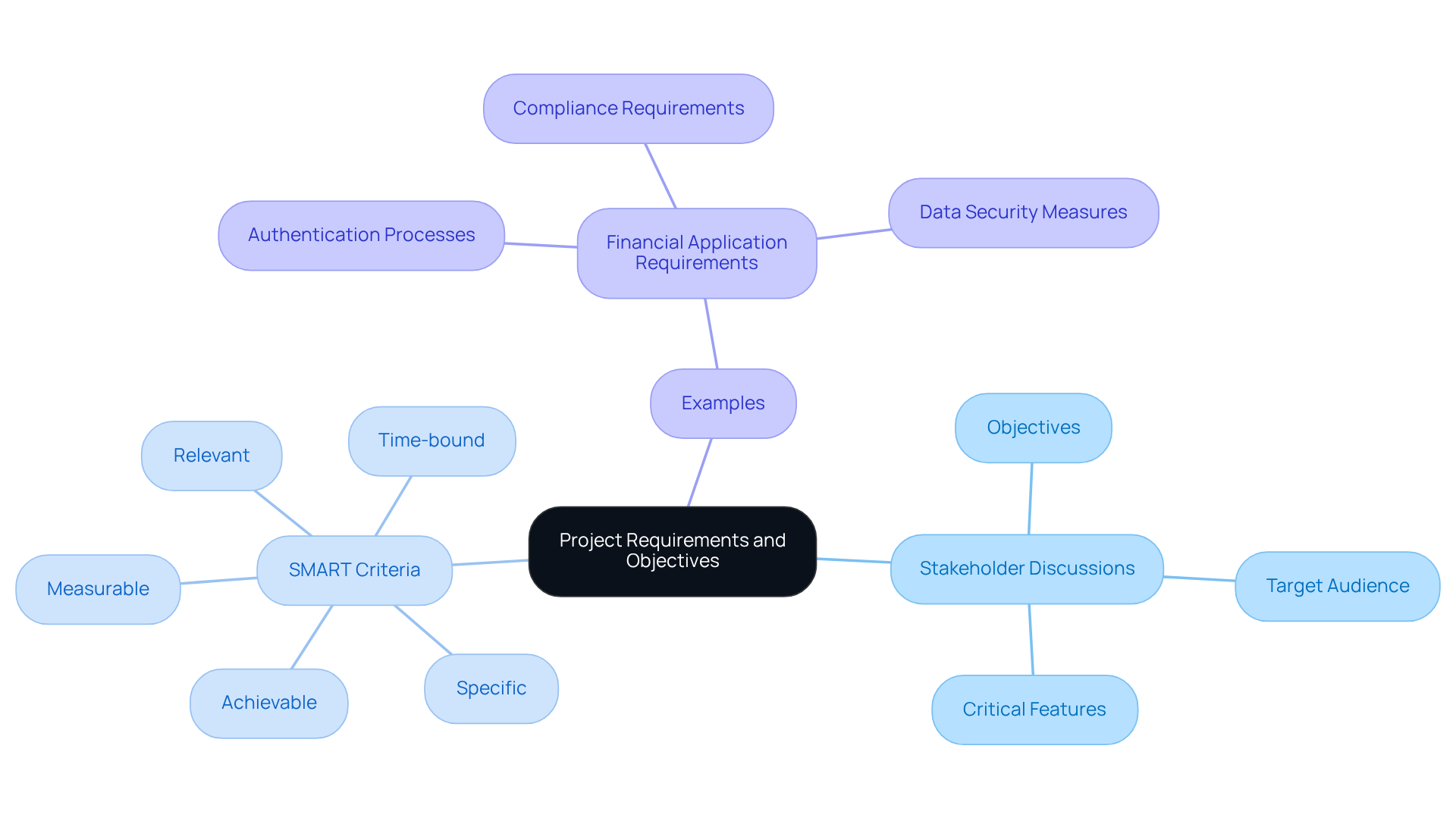 The center represents the main focus of defining project requirements. Each branch shows different aspects to consider, like discussions with stakeholders and the SMART criteria, helping you visualize how everything connects. The center represents the main focus of defining project requirements. Each branch shows different aspects to consider, like discussions with stakeholders and the SMART criteria, helping you visualize how everything connects.