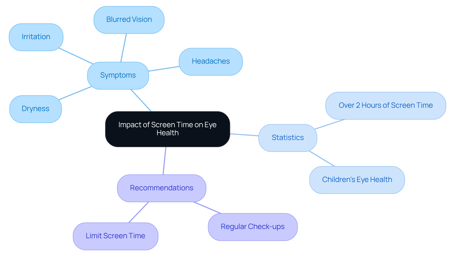 This mindmap illustrates how excessive screen time affects eye health. The central idea is surrounded by branches that show symptoms, important statistics, and recommendations for maintaining eye health. Each branch helps you see how these elements connect, making it easier to understand the overall impact.