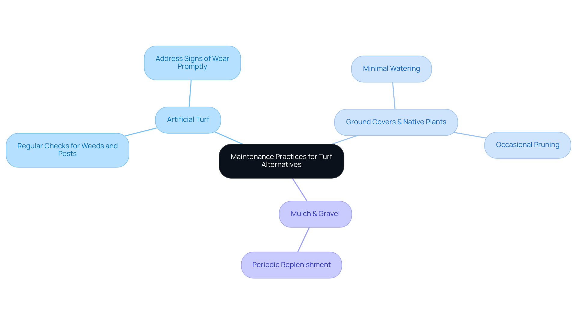 Start at the center with the main topic of maintenance practices, then follow the branches to see specific actions for each type of turf alternative. Each color-coded branch represents a different category of maintenance, making it easy to understand how to care for your landscape.