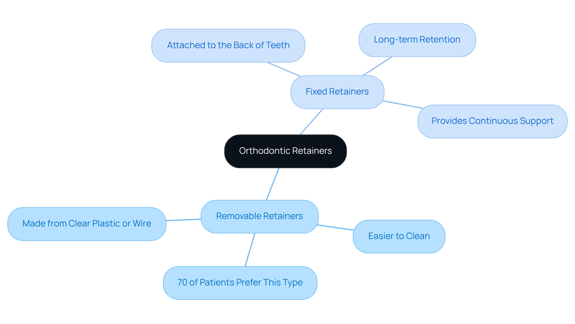 The central node represents orthodontic retainers, with branches showing the two main types. Each branch contains key features and benefits, helping you understand how each type works and why they are important for dental health.