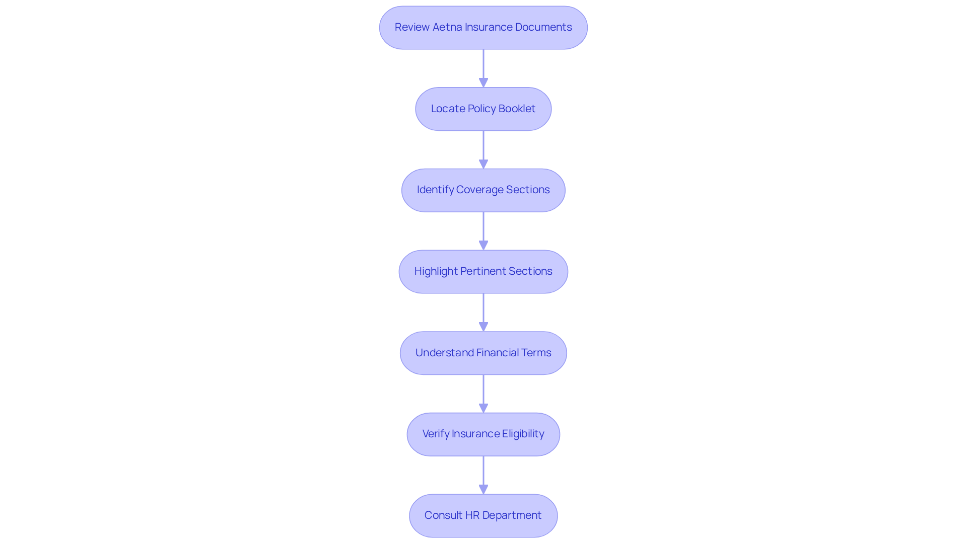 This flowchart guides you through the process of reviewing your Aetna insurance documents. Each box represents a step you should take, starting from locating your policy to consulting your HR department. Follow the arrows to ensure you complete each step in order! This flowchart guides you through the process of reviewing your Aetna insurance documents. Each box represents a step you should take, starting from locating your policy to consulting your HR department. Follow the arrows to ensure you complete each step in order!