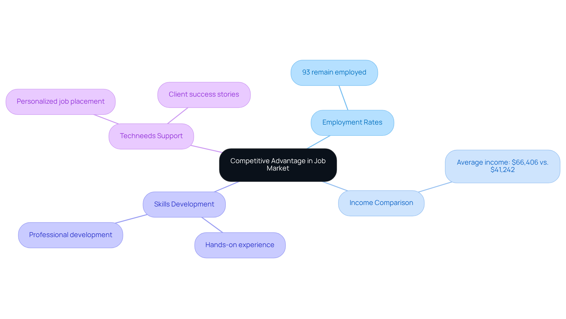 This mindmap illustrates how completing a paid tech apprenticeship can give job candidates a competitive edge in the job market. Each branch highlights a different aspect of this advantage, from employment rates to financial benefits. This mindmap illustrates how completing a paid tech apprenticeship can give job candidates a competitive edge in the job market. Each branch highlights a different aspect of this advantage, from employment rates to financial benefits.
