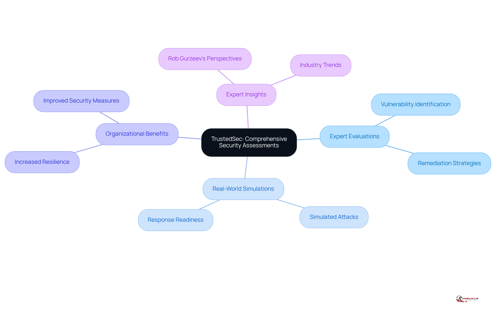 The central node represents TrustedSec's expertise, while the branches illustrate the various aspects of their assessments and the positive impacts on organizations. Follow the branches to understand how each element connects to the overall theme of enhanced security. The central node represents TrustedSec's expertise, while the branches illustrate the various aspects of their assessments and the positive impacts on organizations. Follow the branches to understand how each element connects to the overall theme of enhanced security.