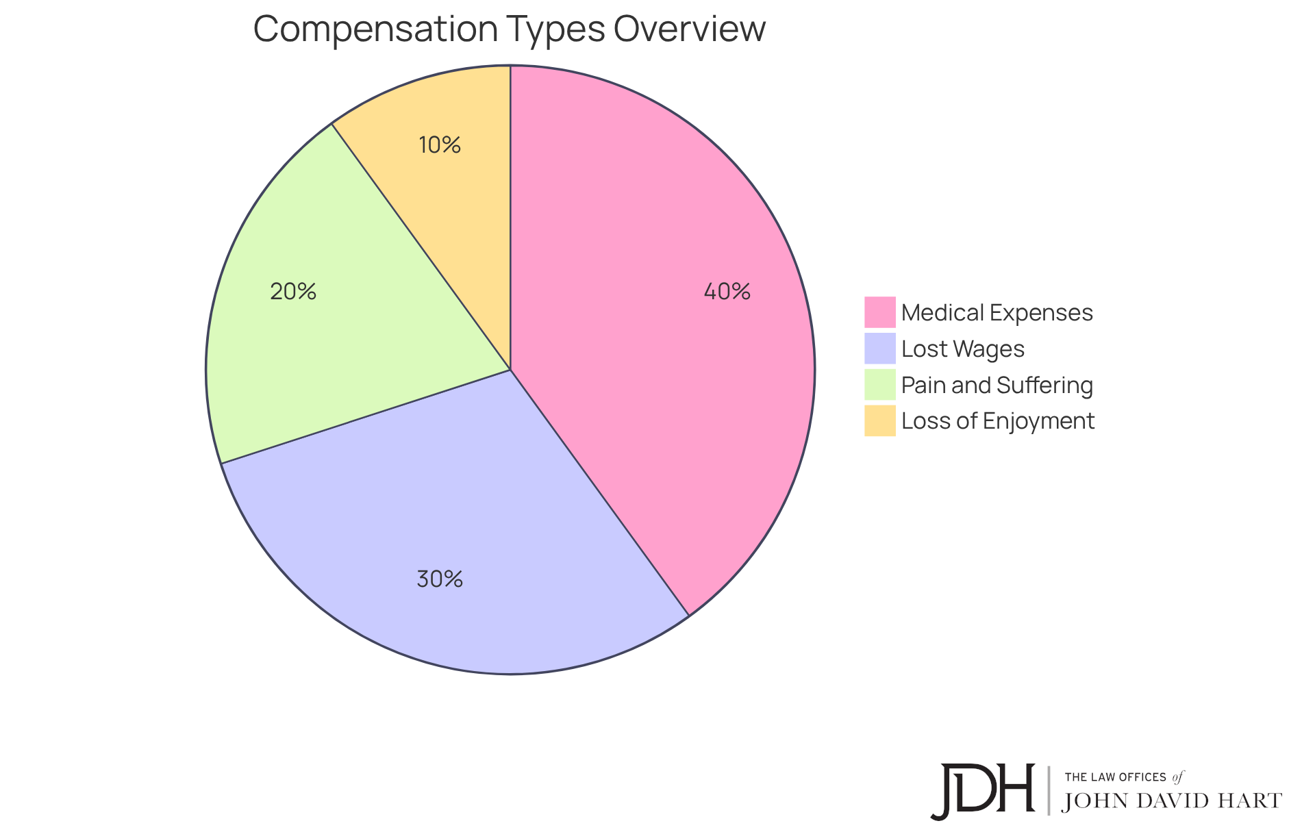 Each slice of the pie shows a type of compensation you might receive after a slip and fall incident. The bigger the slice, the more significant that type of compensation is in helping you recover financially.