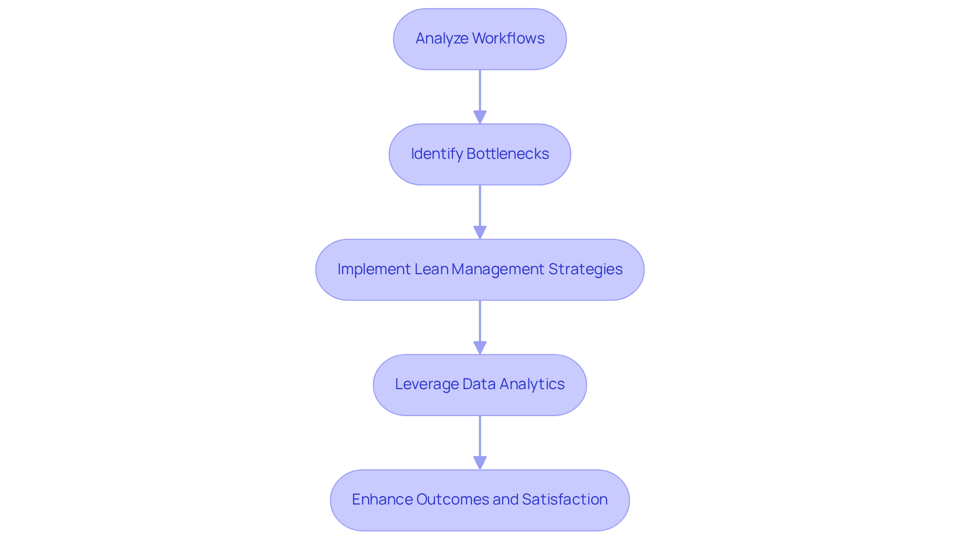 Each box represents a step in the optimization process. Follow the arrows to see how each step leads to the next, ultimately aiming to enhance service delivery and satisfaction. Each box represents a step in the optimization process. Follow the arrows to see how each step leads to the next, ultimately aiming to enhance service delivery and satisfaction.