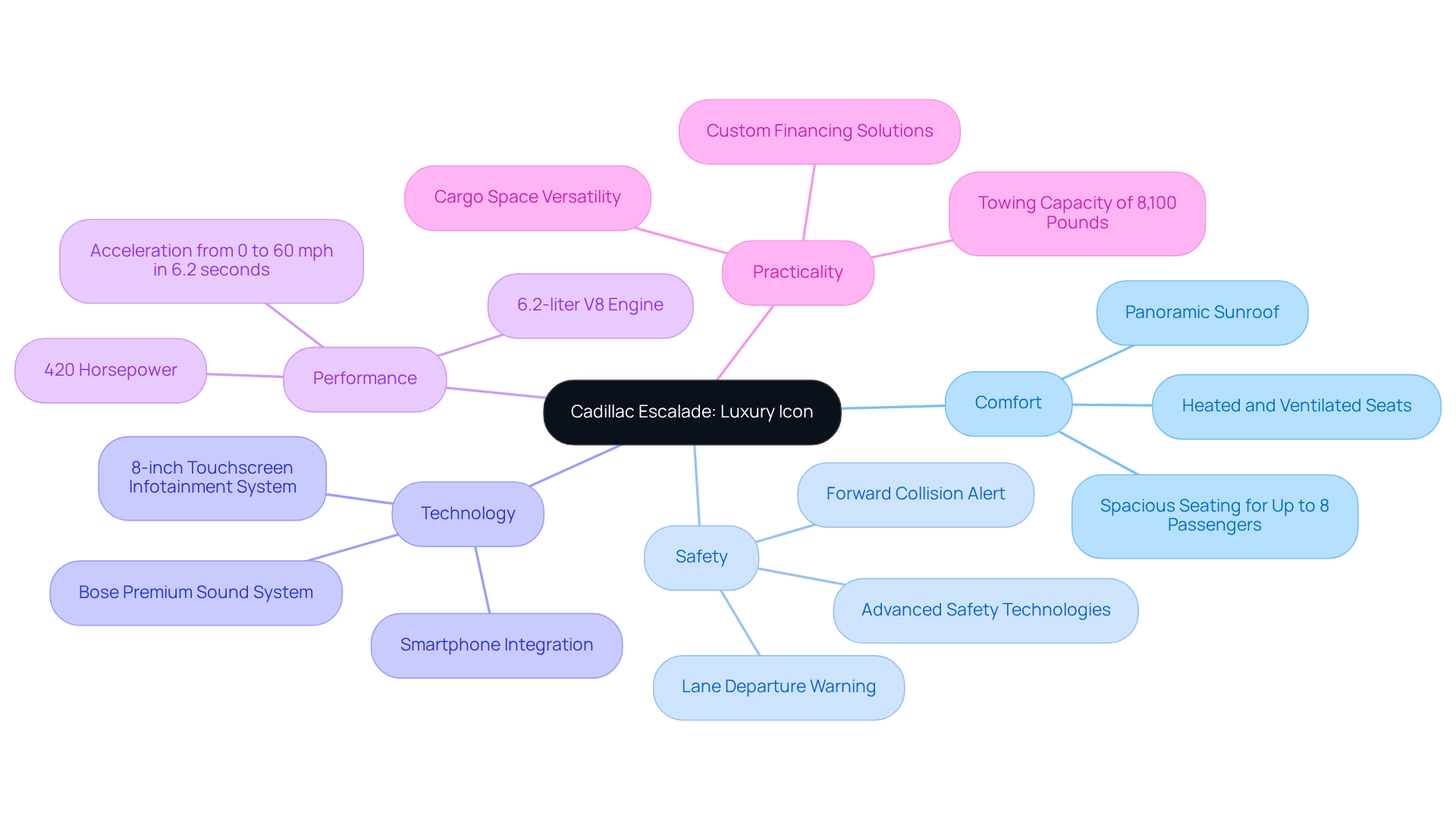 This mindmap shows the key features that make the Cadillac Escalade a luxury vehicle. Each branch represents a category of features, and the sub-branches provide specific details. Follow the branches to explore how comfort, safety, technology, performance, and practicality come together to create a premium driving experience. This mindmap shows the key features that make the Cadillac Escalade a luxury vehicle. Each branch represents a category of features, and the sub-branches provide specific details. Follow the branches to explore how comfort, safety, technology, performance, and practicality come together to create a premium driving experience.