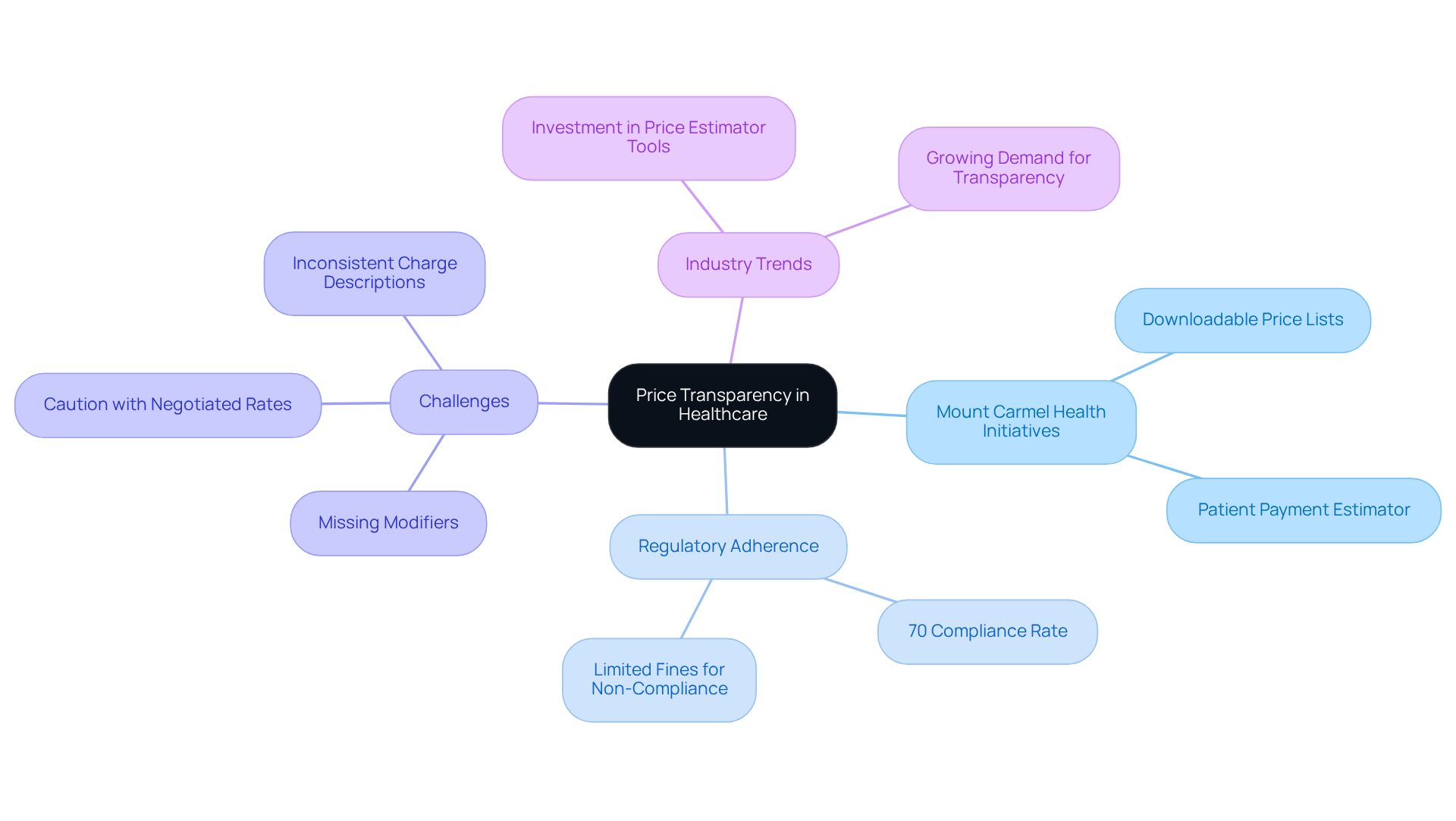 The central node represents the main theme of price transparency. Each branch highlights different aspects of the initiatives and challenges faced, with sub-branches providing more detailed information.