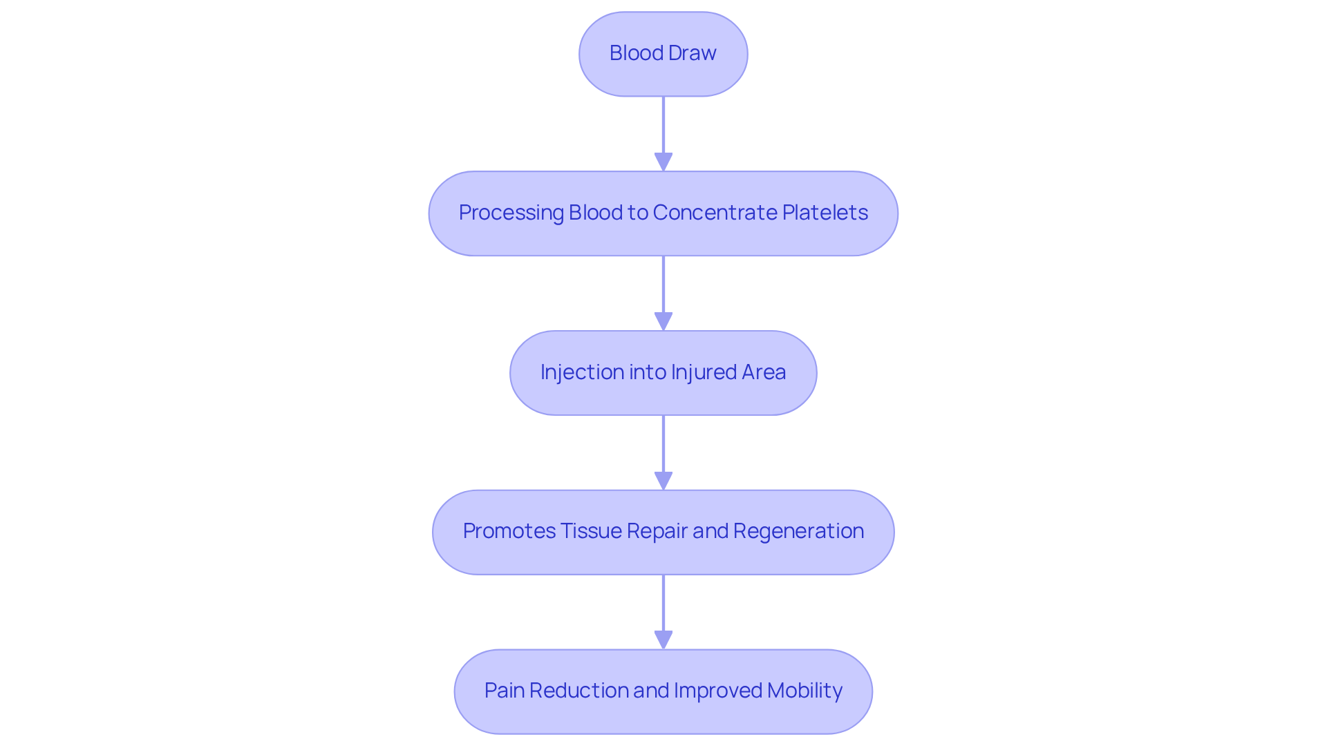 Each box represents a step in the PRP treatment process. Follow the arrows to see how each step leads to the next, ultimately helping individuals recover from knee injuries.