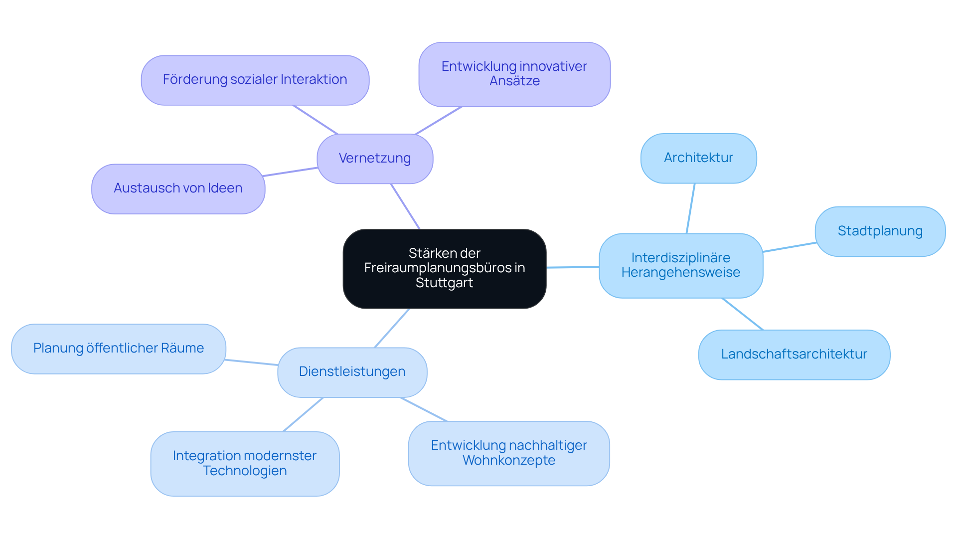 Im Zentrum steht die Hauptidee, die die Stärken der Büros zusammenfasst. Die Äste zeigen die verschiedenen Aspekte und Dienstleistungen, die diese Büros anbieten, und wie sie miteinander verbunden sind.