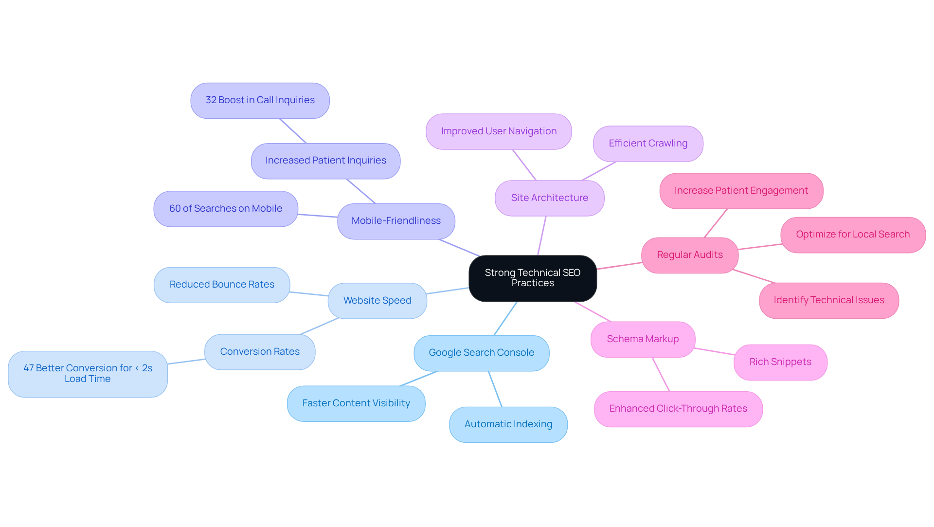 The central node represents the main focus on technical SEO. Each branch shows a specific practice, and the sub-branches provide details on actions or benefits related to that practice. This layout helps you see how each strategy contributes to improving online visibility. The central node represents the main focus on technical SEO. Each branch shows a specific practice, and the sub-branches provide details on actions or benefits related to that practice. This layout helps you see how each strategy contributes to improving online visibility.