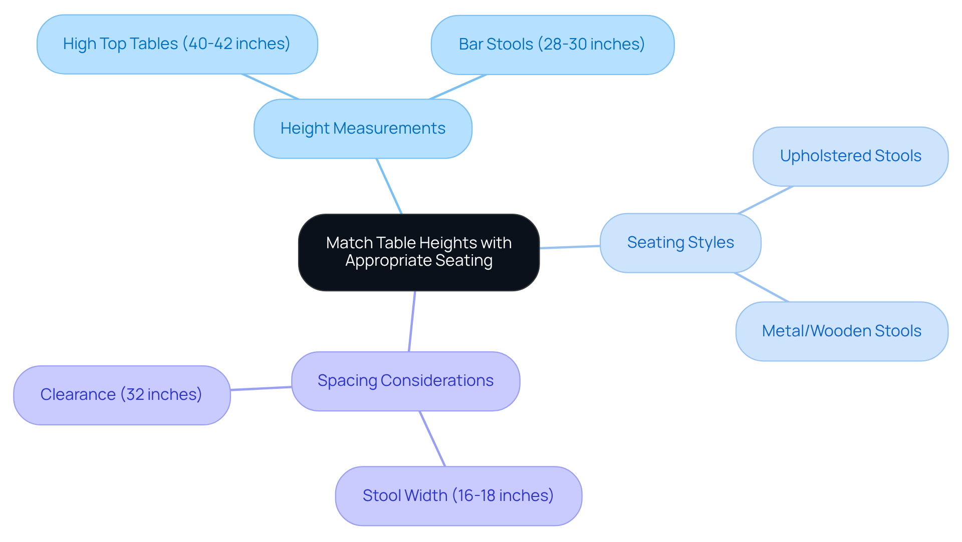 The central node represents the main topic, while the branches show different aspects to consider when setting up an event. Each branch leads to specific details that help create a comfortable and visually appealing atmosphere. The central node represents the main topic, while the branches show different aspects to consider when setting up an event. Each branch leads to specific details that help create a comfortable and visually appealing atmosphere.