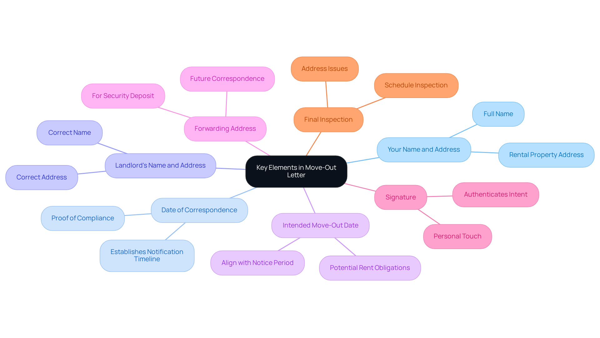 The center shows the main topic, and each branch represents an important part of your move-out letter. Follow the branches to see what you need to include for a clear and compliant letter.