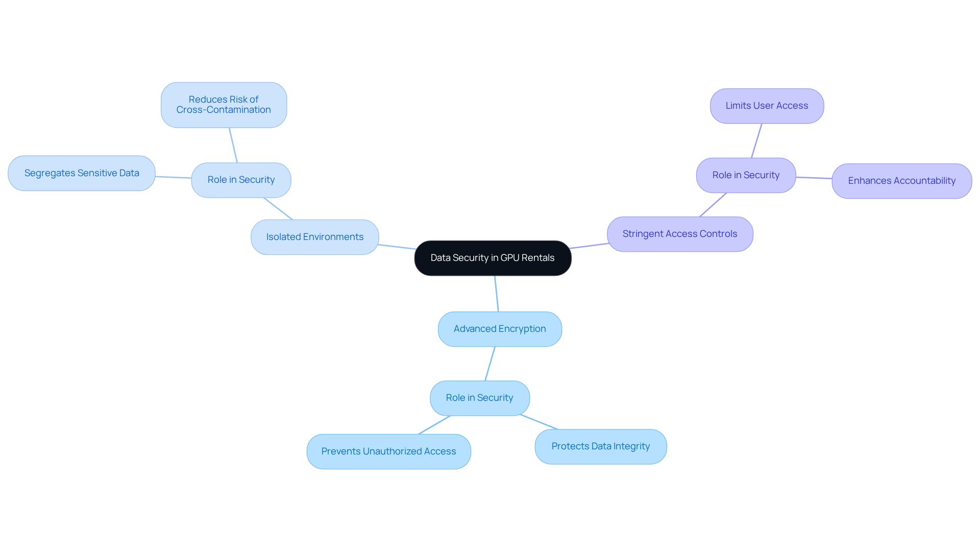 The central node represents the main topic of data security, while the branches show specific measures that help protect sensitive information. Each branch highlights a key feature and its importance in preventing data breaches.