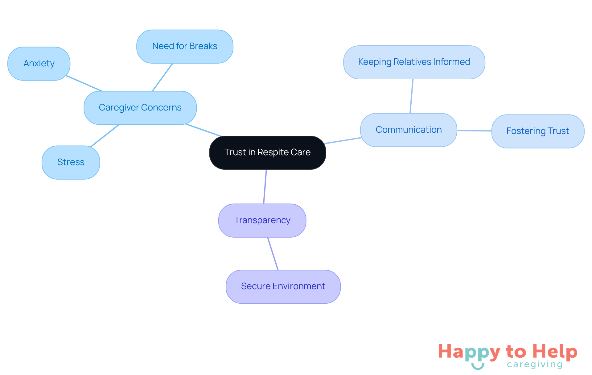 The central node represents the main theme of trust, while the branches show how communication and transparency help alleviate caregiver concerns, leading to peace of mind.