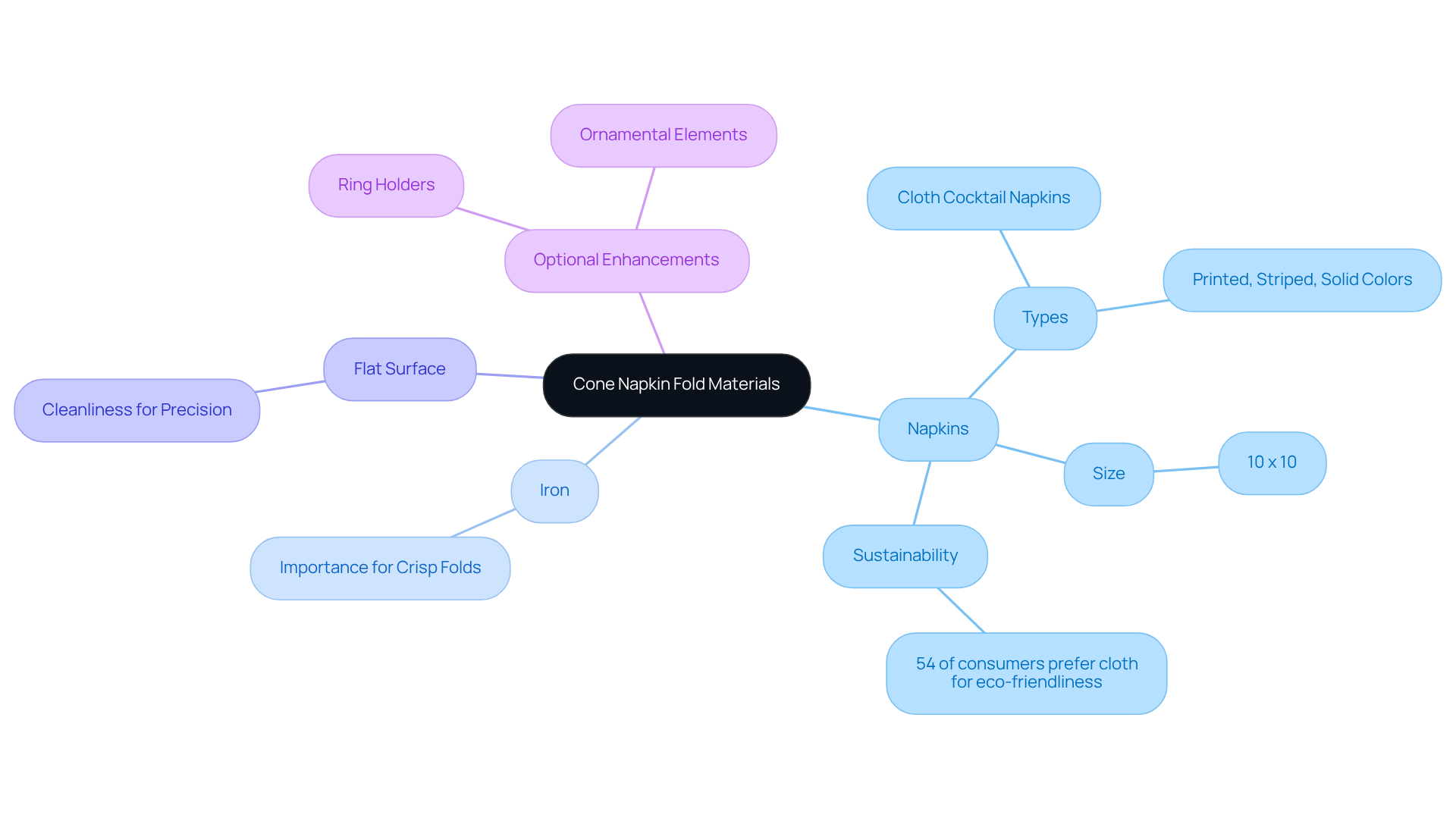 The center represents the main task of folding napkins, while the branches show what you need to gather. Each item has its own importance, helping you create a beautiful table setting.