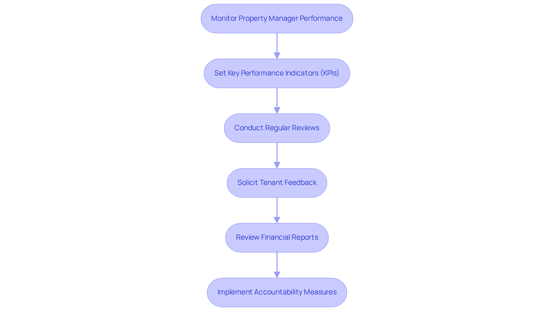 This flowchart outlines the key steps for property owners to effectively monitor their property manager's performance. Each box represents a specific action to take, and the arrows show the flow from one step to the next. Following these steps can help ensure that your property management is effective and that tenant satisfaction is maintained.