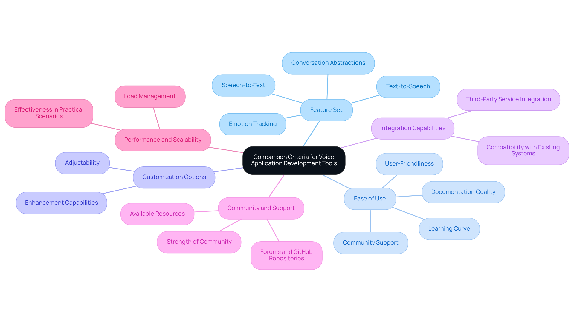 This mindmap illustrates the key criteria used to assess voice application development tools. Each branch represents a different criterion, and the sub-branches contain specific factors to consider within each category.