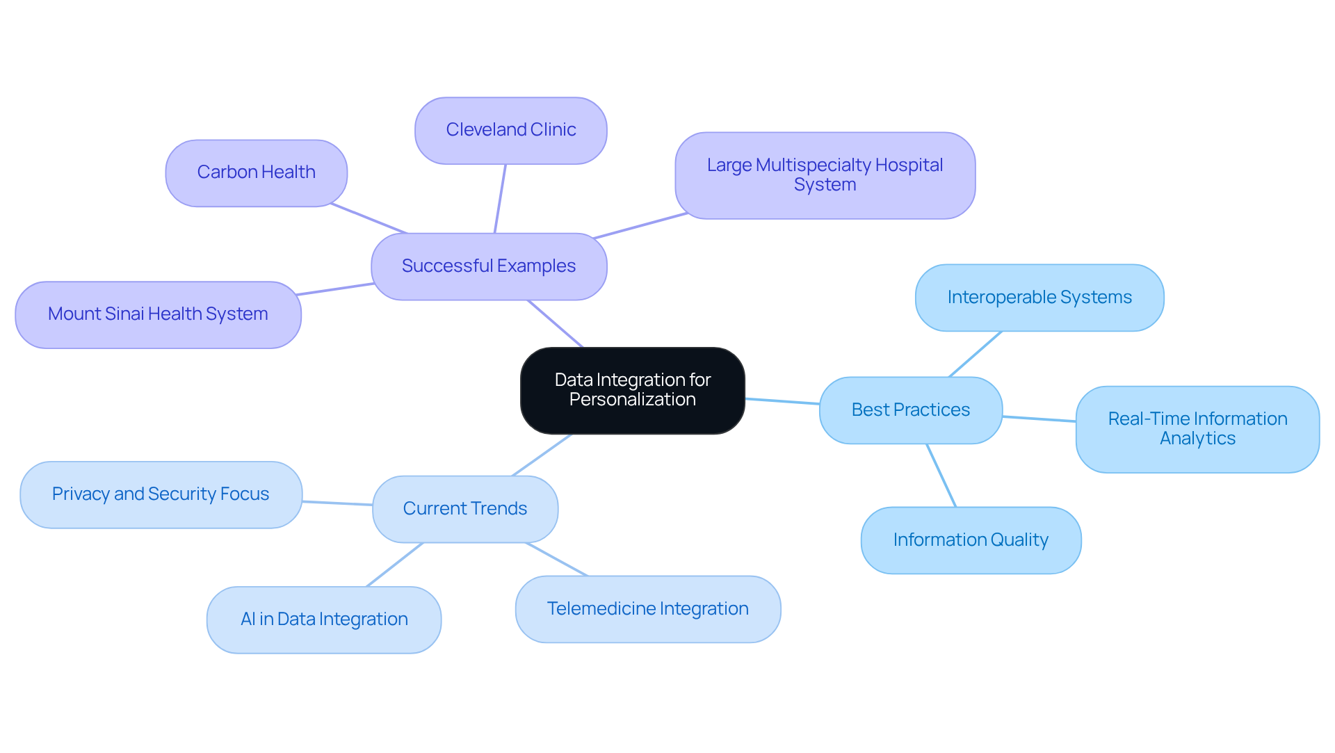 The central node represents the main theme of data integration. Each branch shows a key area related to enhancing personalization in healthcare, with sub-branches detailing specific practices or examples. The central node represents the main theme of data integration. Each branch shows a key area related to enhancing personalization in healthcare, with sub-branches detailing specific practices or examples.