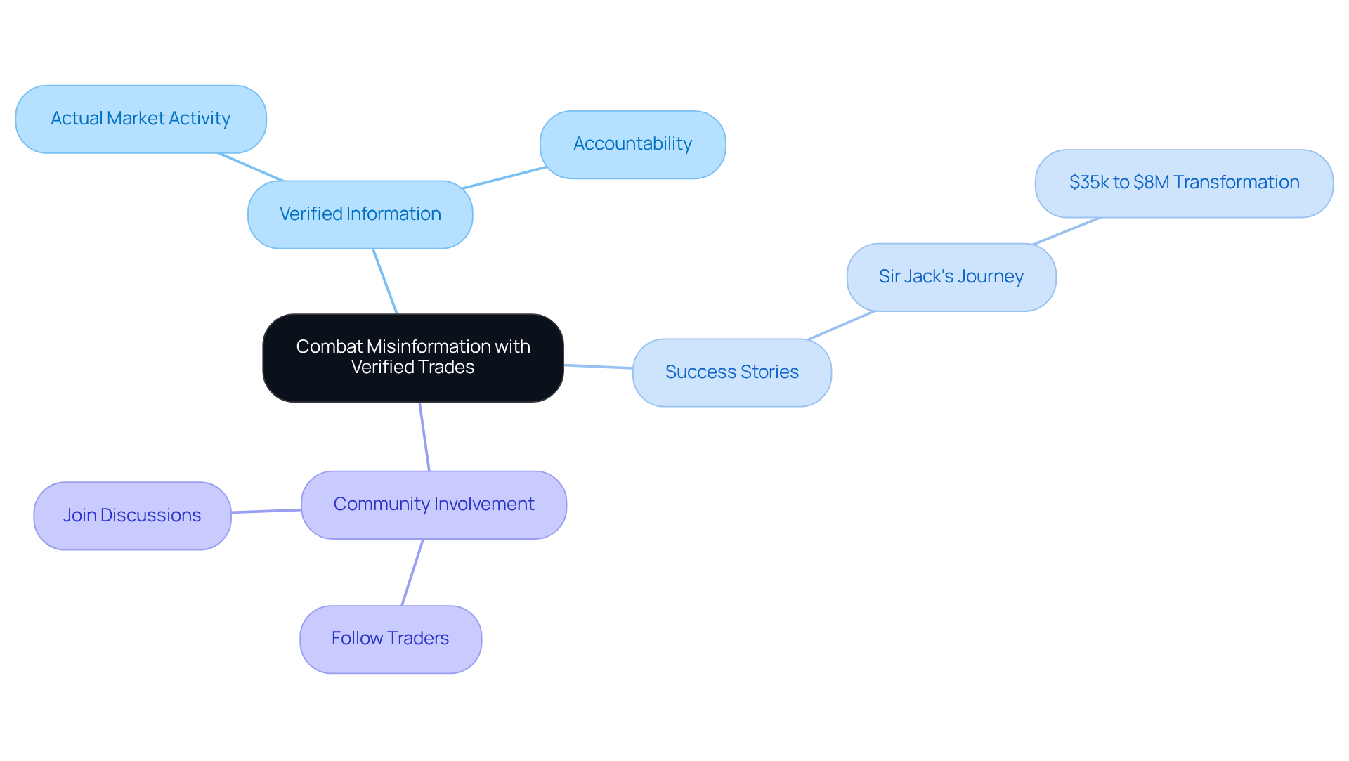 Start in the center with the key concept, then explore how verified information, success stories, and community engagement all connect back to the goal of combating misinformation in trading. Start in the center with the key concept, then explore how verified information, success stories, and community engagement all connect back to the goal of combating misinformation in trading.