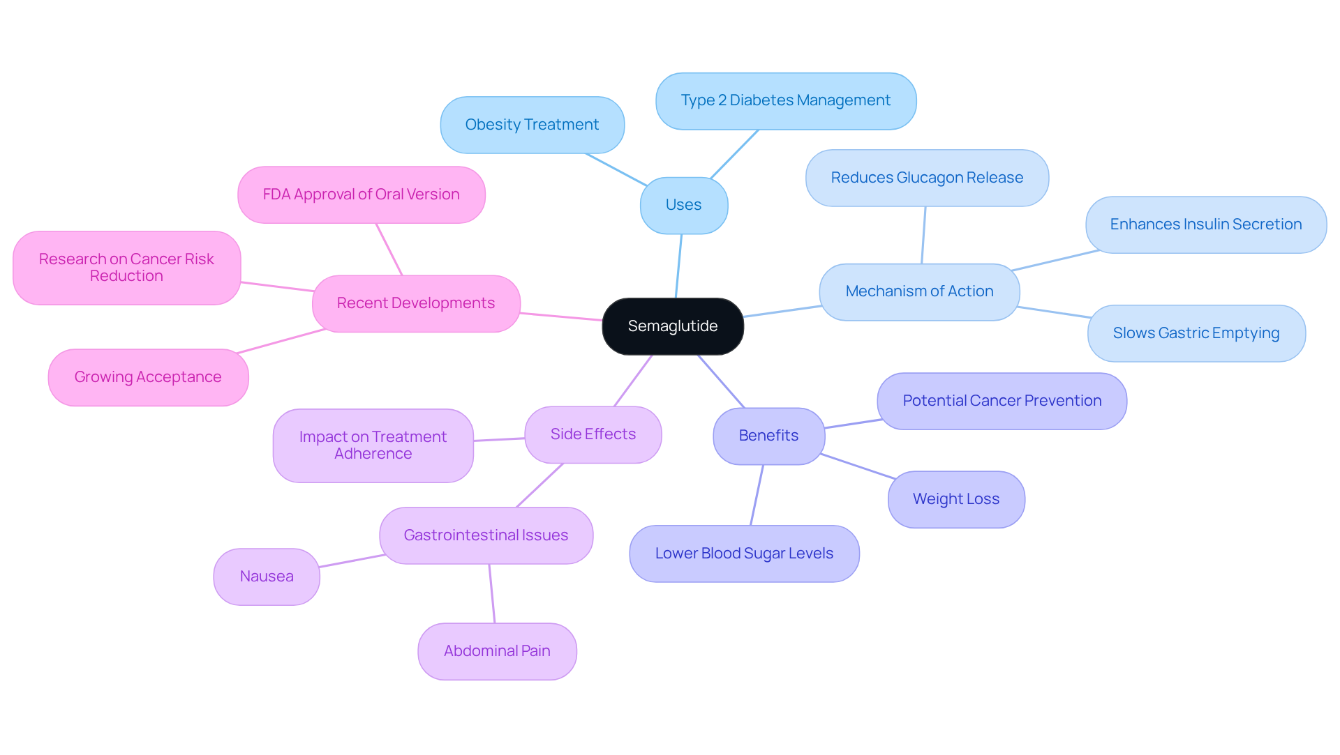 The central node represents semaglutide, with branches showing its various uses, how it works, its benefits, potential side effects, and recent advancements. Each branch helps you explore a different aspect of this medication.