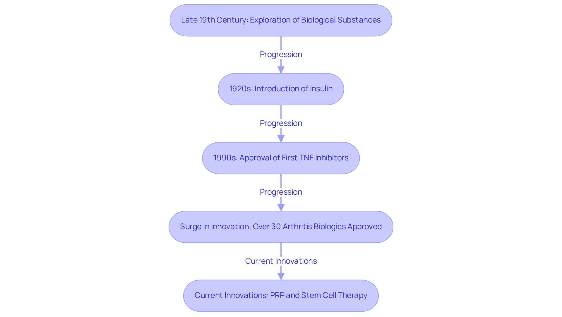 Each box represents a significant milestone in the development of biologics. Follow the arrows to see how each advancement builds on the previous one, leading to today's innovative therapies. Each box represents a significant milestone in the development of biologics. Follow the arrows to see how each advancement builds on the previous one, leading to today's innovative therapies.