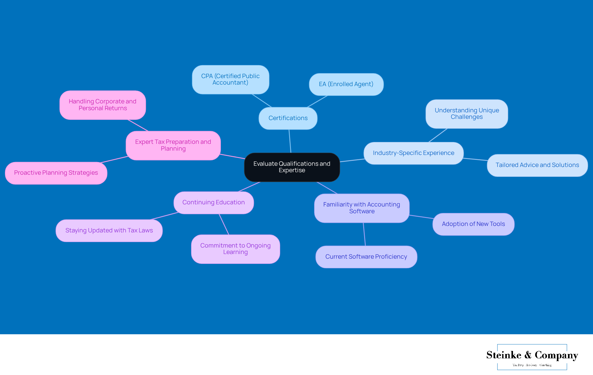 The central node represents the main theme, while each branch shows a crucial factor to consider when choosing an accounting firm. Explore the branches for further details about what makes each factor important. The central node represents the main theme, while each branch shows a crucial factor to consider when choosing an accounting firm. Explore the branches for further details about what makes each factor important.