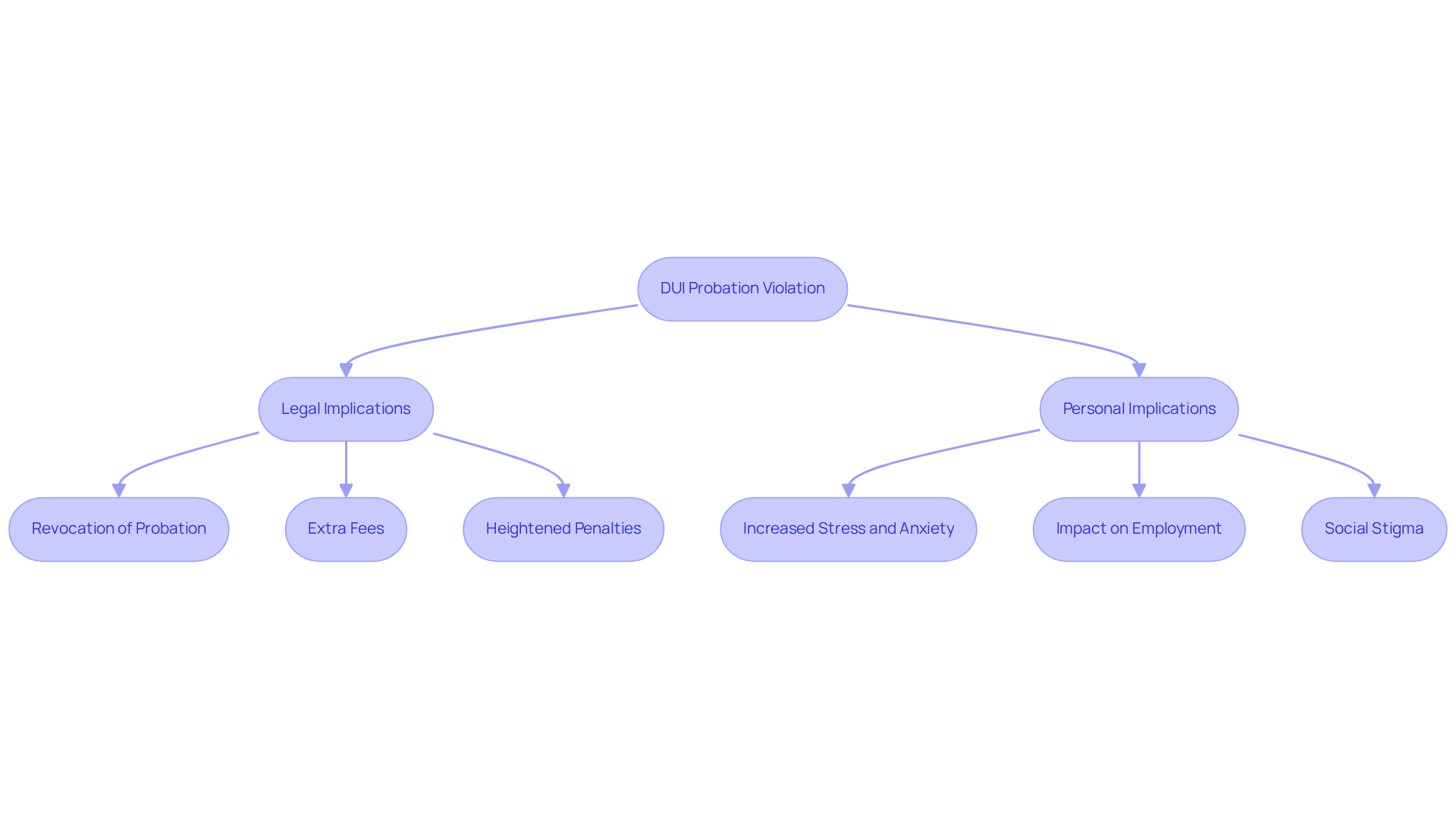 This flowchart shows what happens when someone violates DUI probation. Start at the top with the violation, then follow the arrows to see the legal consequences on one side and personal consequences on the other. Each box explains a specific outcome, helping you understand the serious implications of not following probation terms. This flowchart shows what happens when someone violates DUI probation. Start at the top with the violation, then follow the arrows to see the legal consequences on one side and personal consequences on the other. Each box explains a specific outcome, helping you understand the serious implications of not following probation terms.