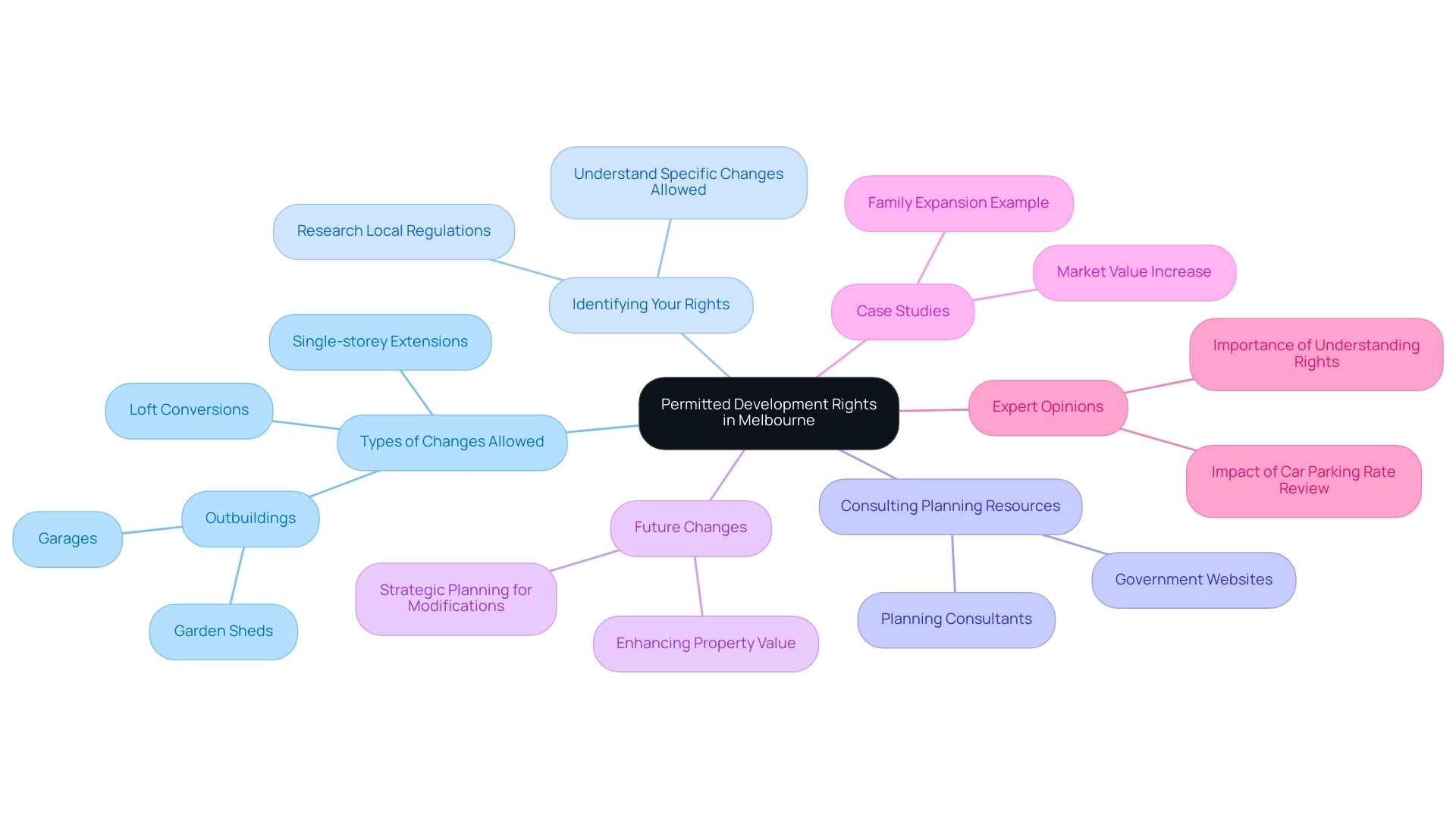 The central node represents the overall topic, with branches indicating key areas of interest and sub-branches providing detailed examples and insights.