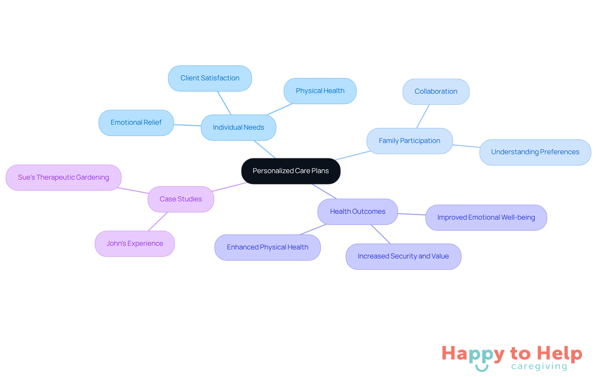 The central node represents the main topic of personalized care plans. Each branch shows a key aspect of how these plans are developed and their impact, helping you see the connections and importance of tailoring support for older adults.