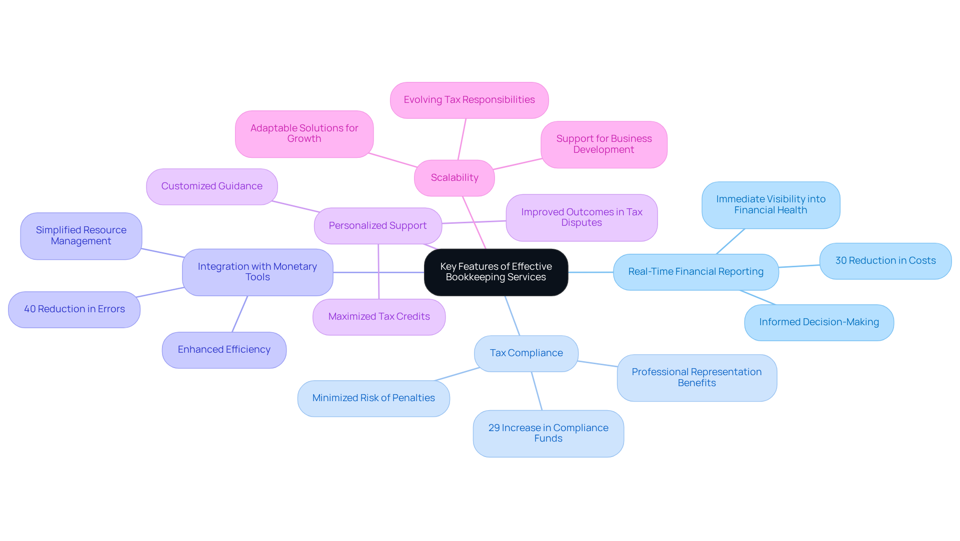 The central node represents the main topic, while each branch shows a key feature of bookkeeping services. Follow the branches to discover the benefits and insights related to each feature. The central node represents the main topic, while each branch shows a key feature of bookkeeping services. Follow the branches to discover the benefits and insights related to each feature.