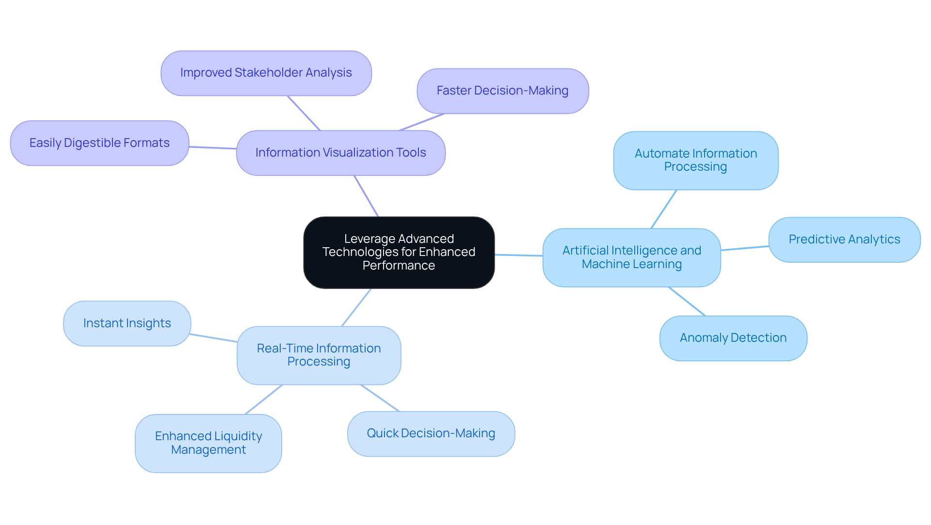 The central node represents the main theme of enhancing performance through technology. Each branch shows a different strategy, and the sub-branches provide more details on how these strategies can be implemented. Follow the branches to understand how each technology contributes to better decision-making.