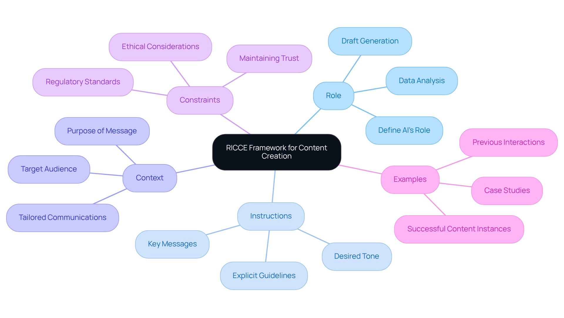 The center represents the RICCE framework, and each branch shows a key component of the framework. Follow the branches to see how each part contributes to effective content creation in healthcare.