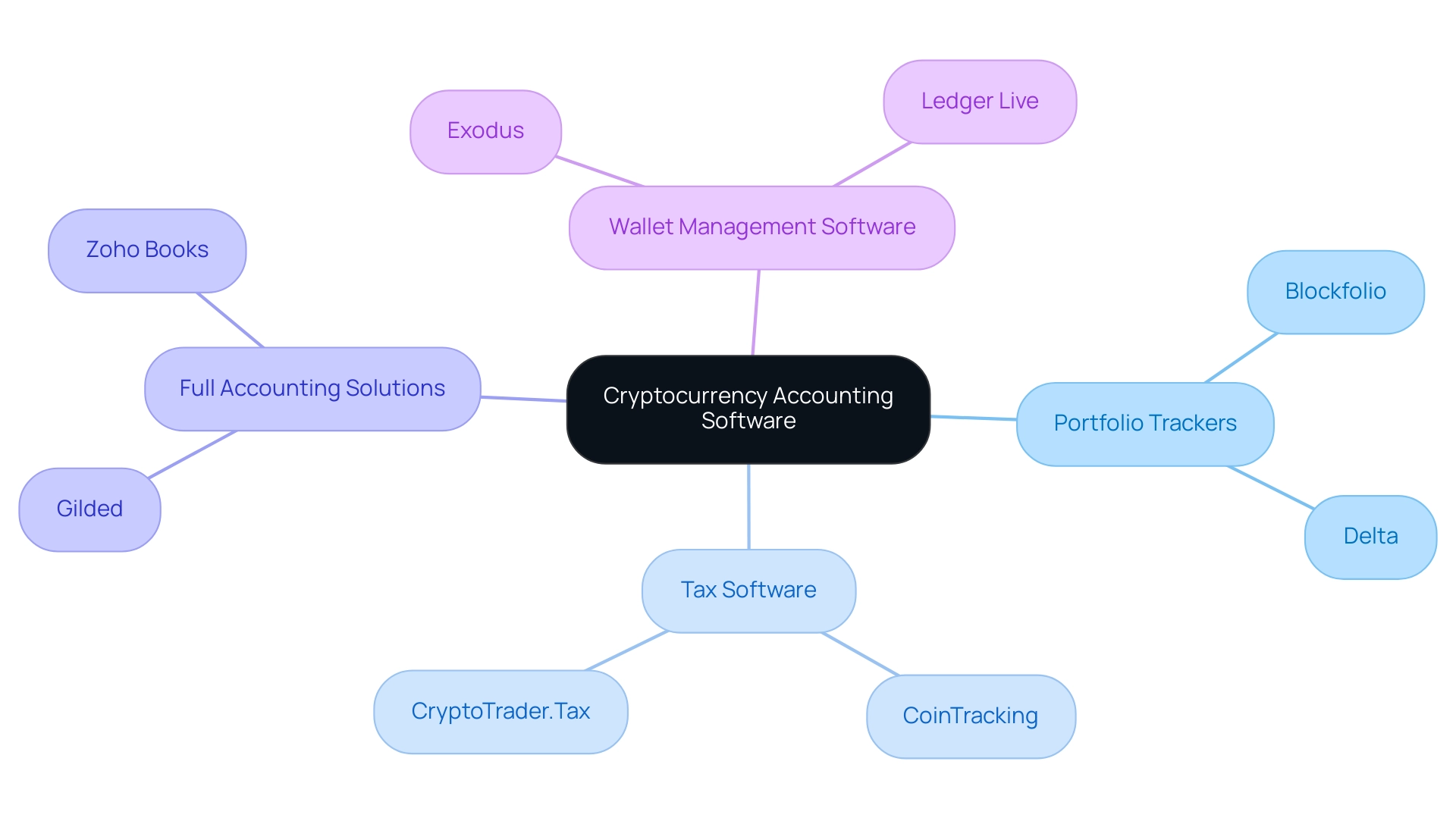 The central node represents the overall topic, with branches showing the four key categories of accounting software and their respective examples and features.