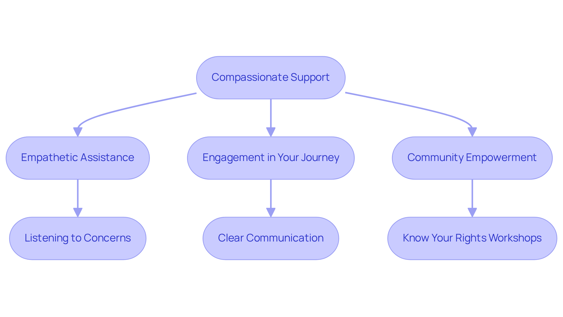 This flowchart shows how Vasquez Law Firm supports clients through their immigration journey. Start at the top with compassionate support, then follow the arrows to see how empathetic assistance, engagement, and community empowerment work together to lead to better outcomes.