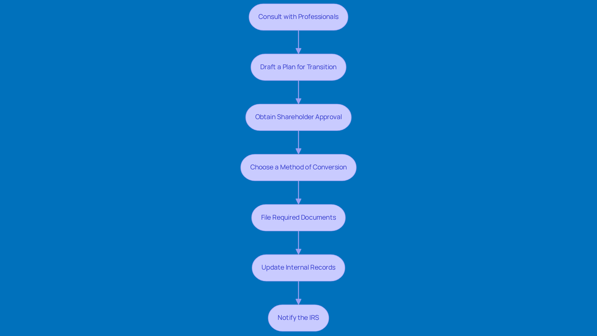Each box represents a step in the conversion process. Follow the arrows to see how each step leads to the next, ensuring a smooth transition to your new LLC structure.