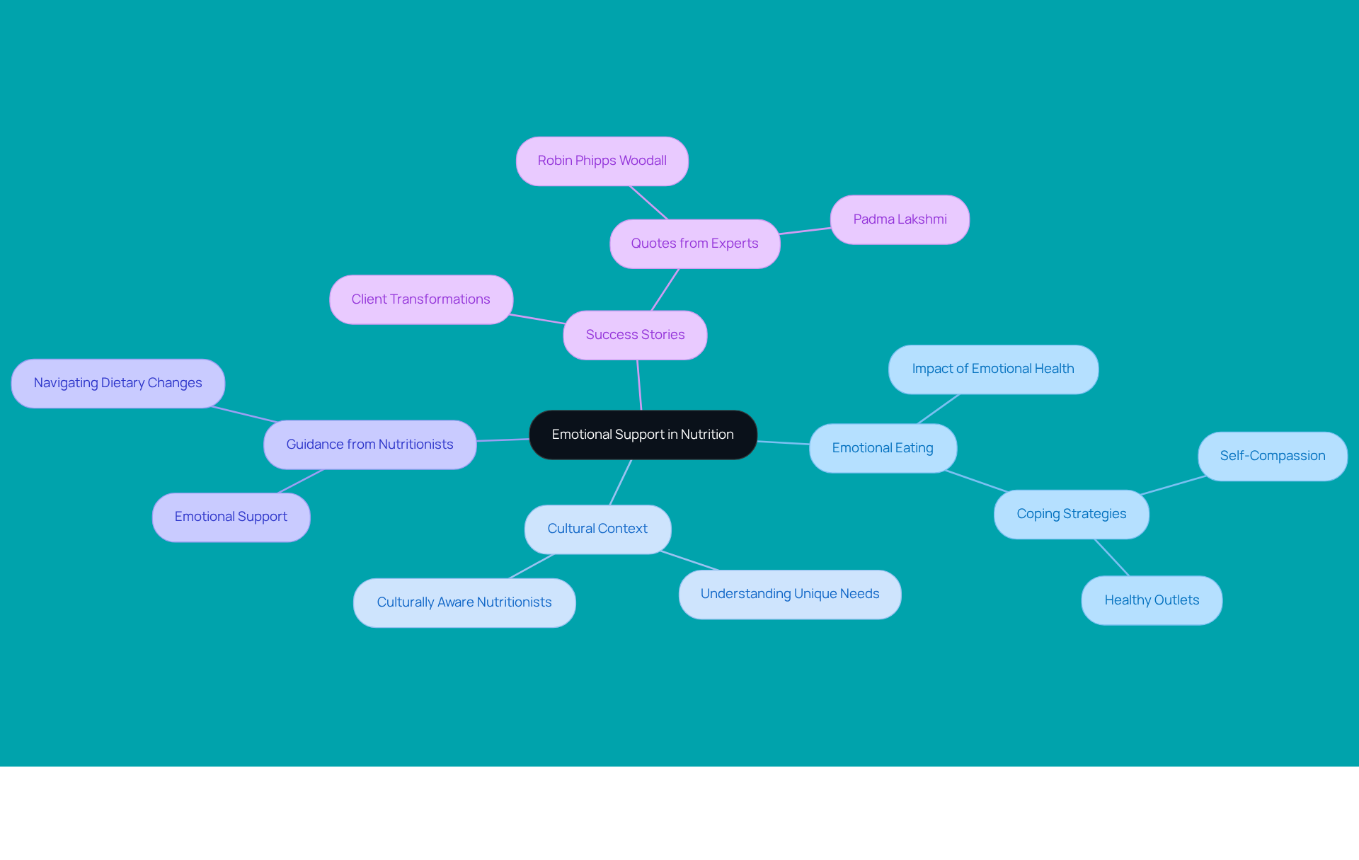 The center represents the main theme of emotional support in nutrition, with branches showing related topics. Each branch highlights how emotional factors influence dietary choices and the role of culturally aware nutritionists in fostering success.